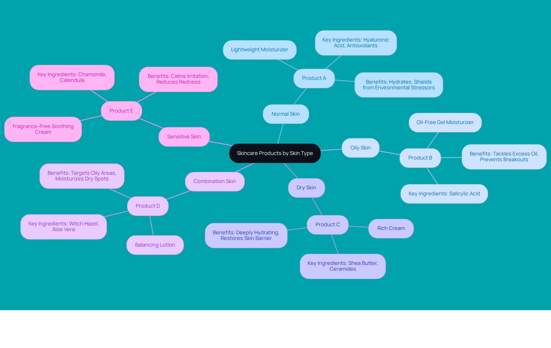 Start in the center with the main concept of skincare products. Each branch represents a different skin type, with smaller offshoots detailing specific products and their benefits, helping you quickly find the right product for your skin's needs.