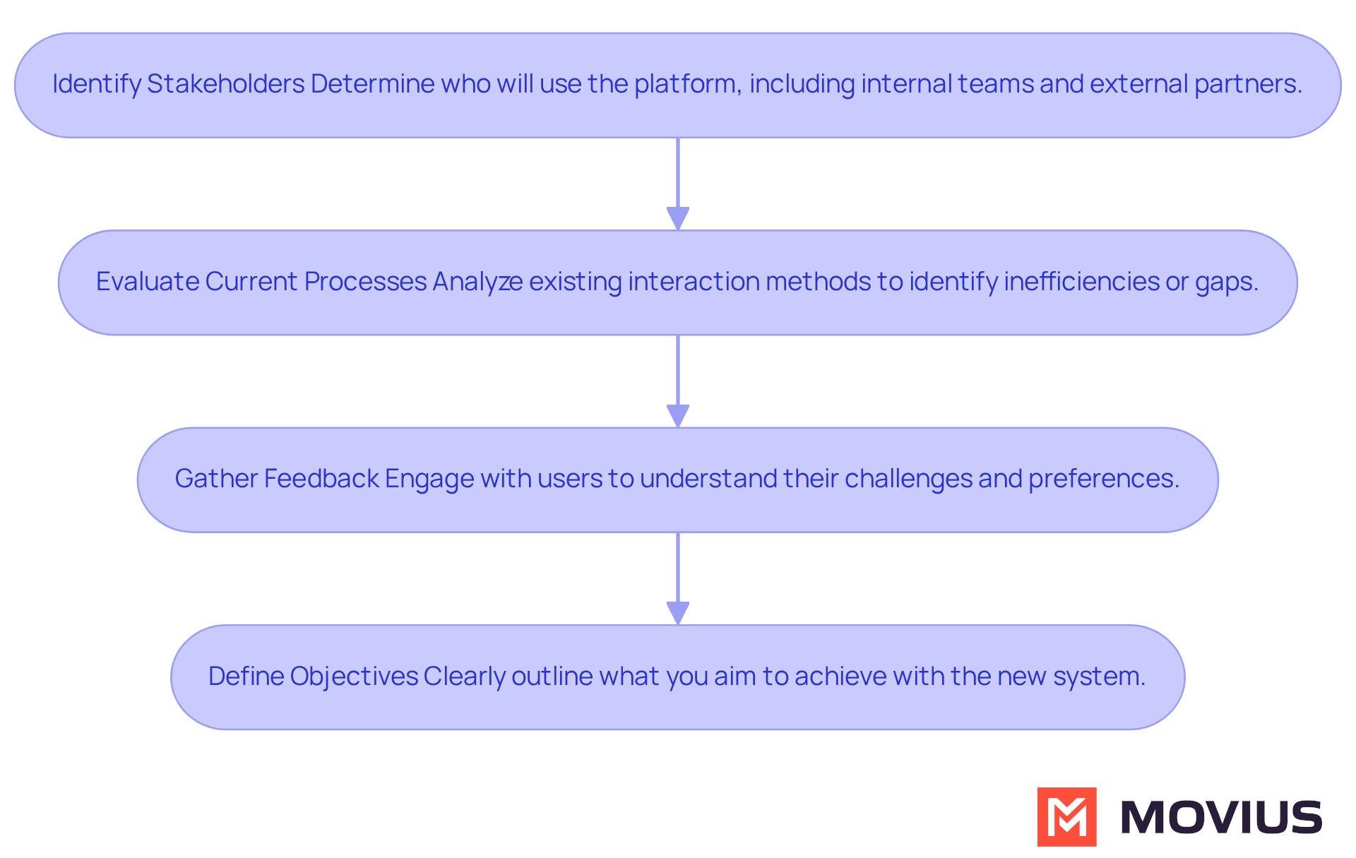 Each box represents a step in the evaluation process. Follow the arrows to see how to move from identifying stakeholders to defining objectives, ensuring a thorough assessment of communication needs. Each box represents a step in the evaluation process. Follow the arrows to see how to move from identifying stakeholders to defining objectives, ensuring a thorough assessment of communication needs.
