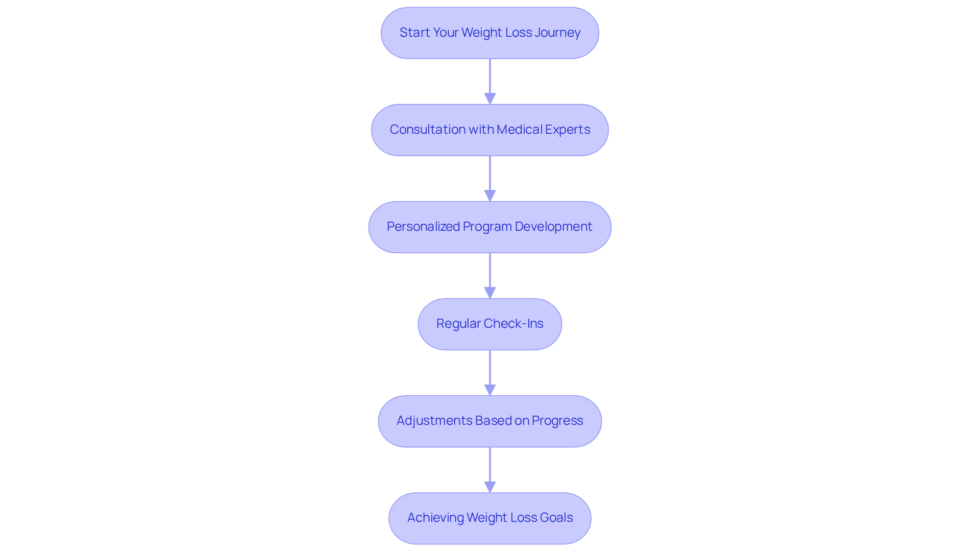 This flowchart illustrates the steps involved in a medically supervised weight loss program. Each box represents a key stage in the journey, showing how you move from consultation to achieving your goals with expert support.