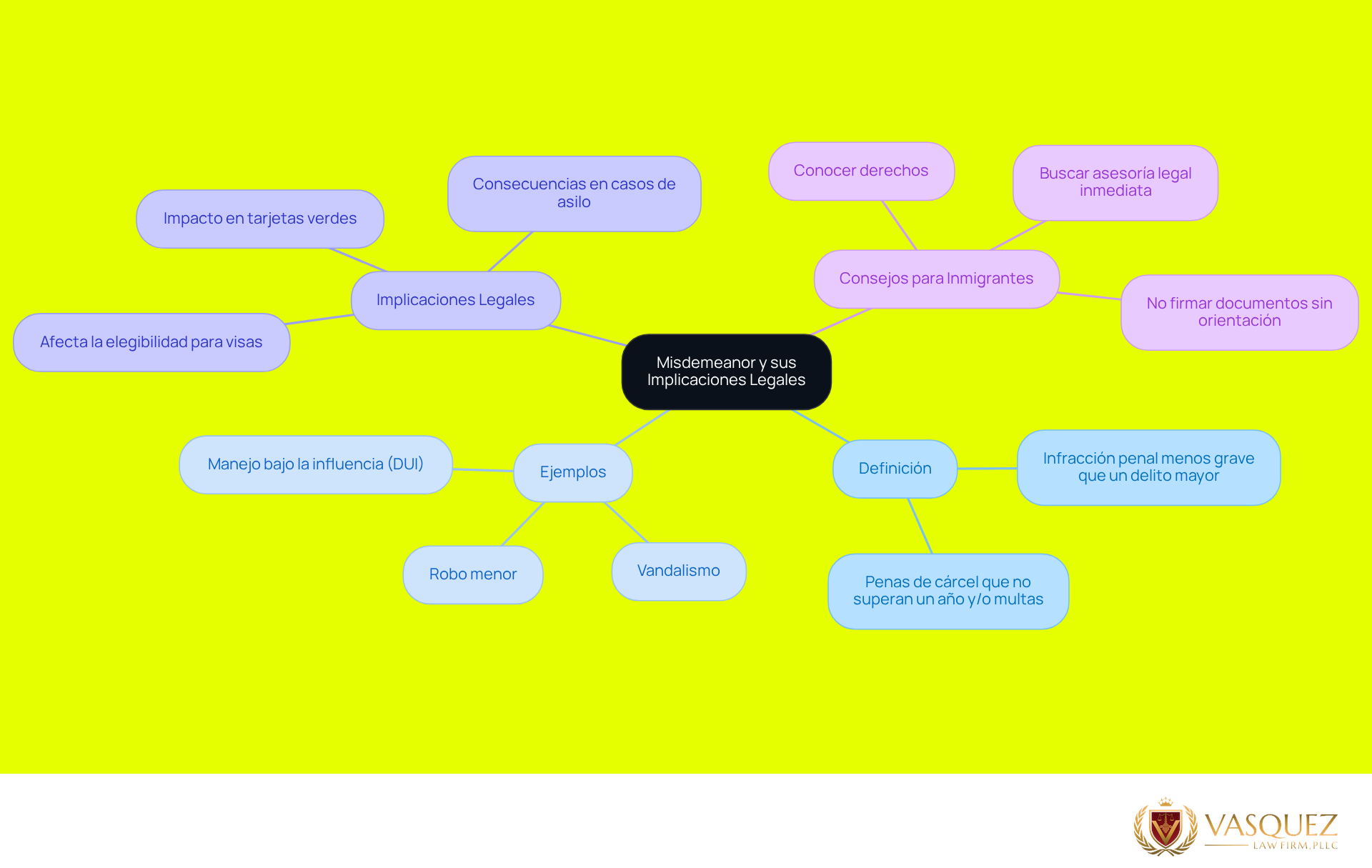 El nodo central representa el concepto de misdemeanor. Las ramas muestran diferentes aspectos relacionados, como su definición, ejemplos y cómo pueden afectar a los inmigrantes. Cada color ayuda a distinguir las categorías para una mejor comprensión.