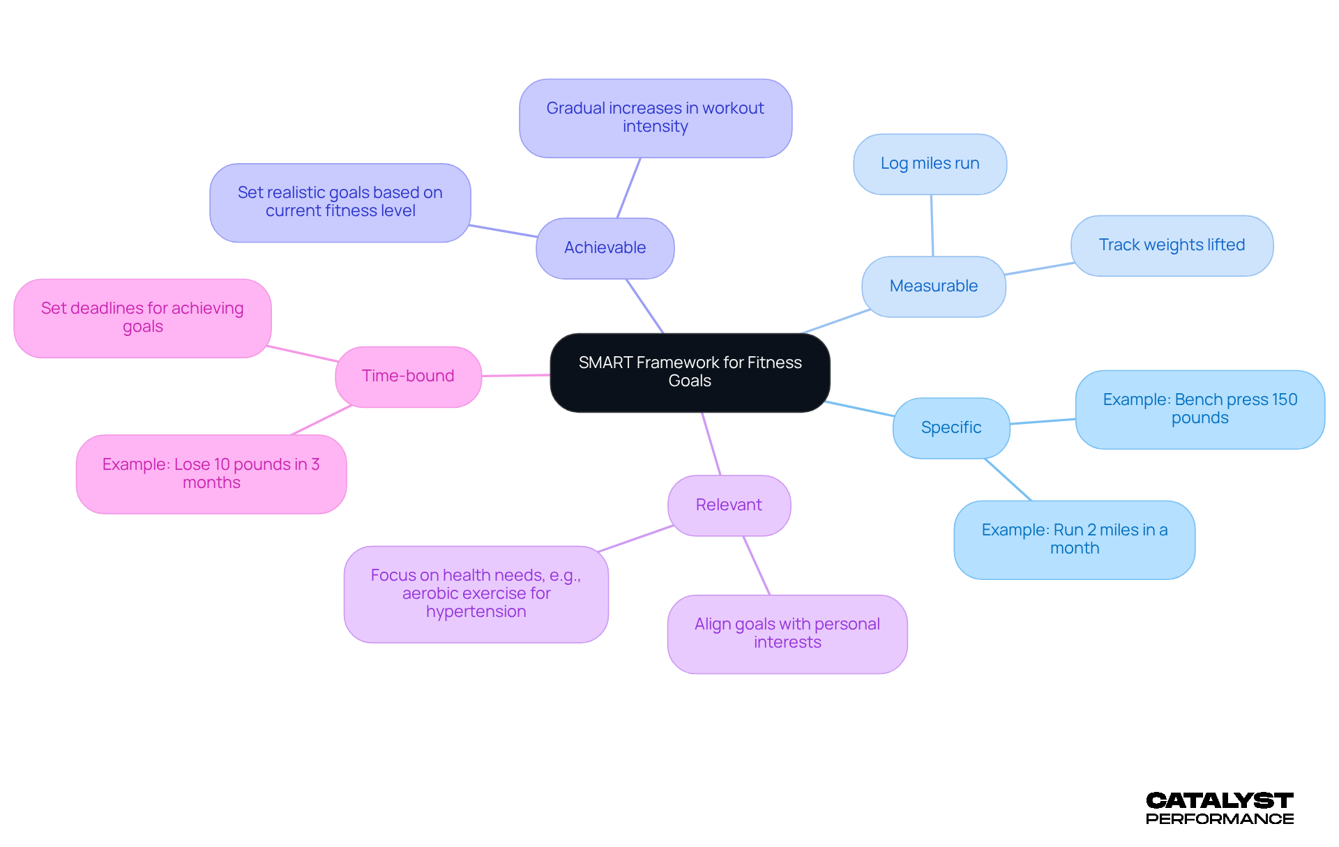 This mindmap shows how to set effective fitness goals using the SMART criteria. Each branch represents a key aspect of SMART, with examples to help you understand how to apply them to your own fitness journey.