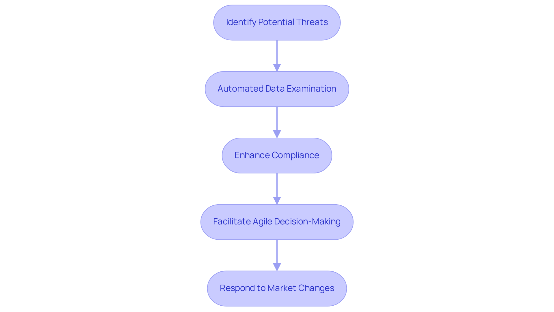 Each box represents a step in the process of using AI for risk management in banking. Follow the arrows to see how each step contributes to better decision-making and responsiveness.