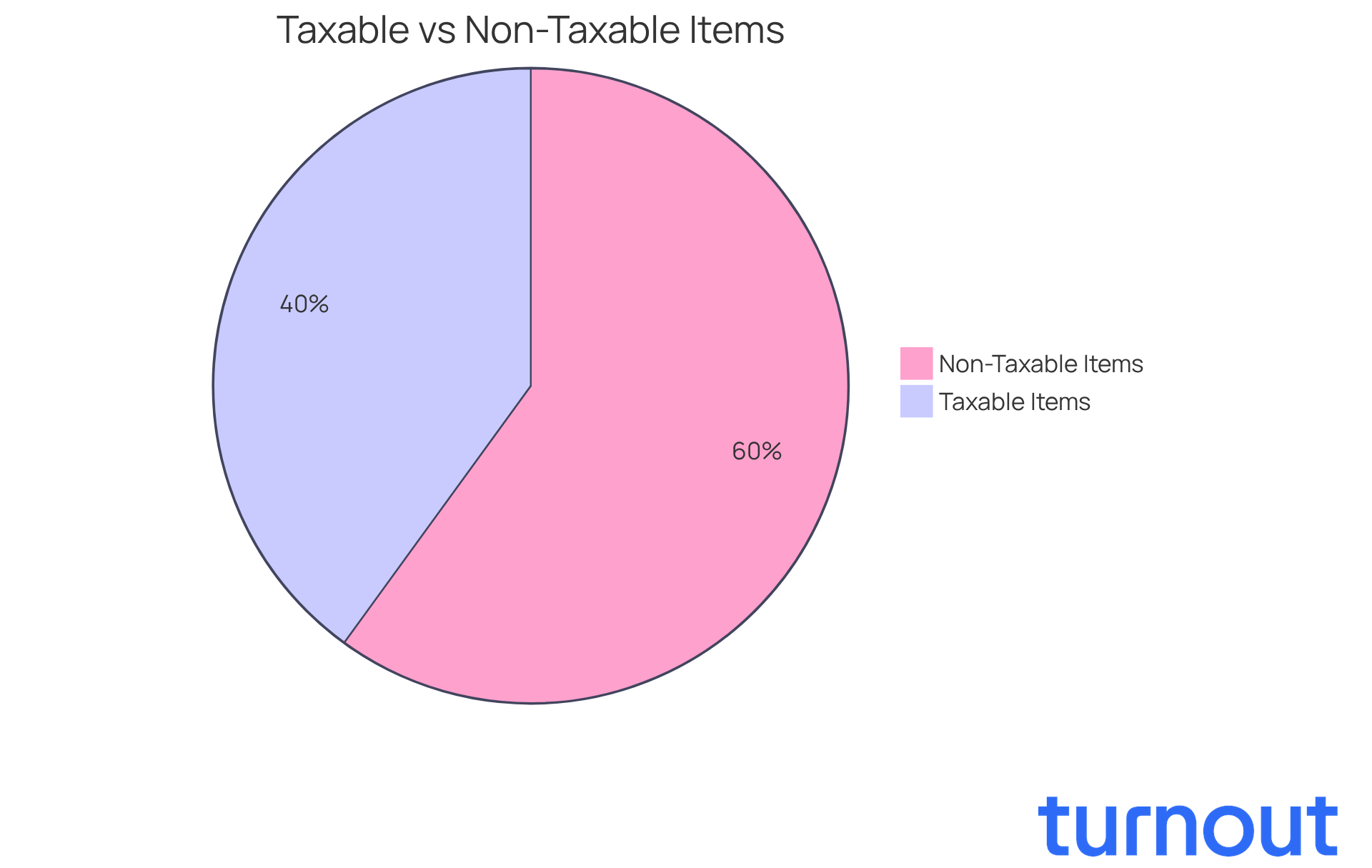 This chart shows the breakdown of taxable and non-taxable items. The blue slice represents items that incur sales tax, while the green slice shows items that are exempt. Understanding these categories can help you make informed purchasing decisions.