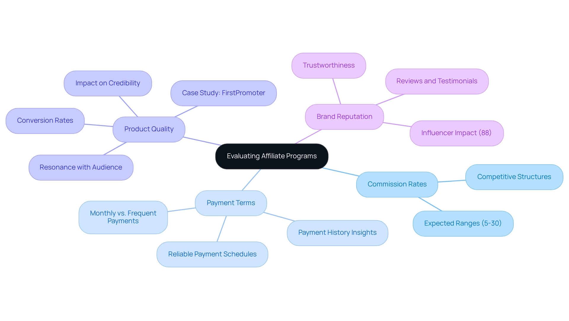 The central node represents the main topic, with branches showing key evaluation criteria for affiliate programs. The central node represents the main topic, with branches showing key evaluation criteria for affiliate programs.