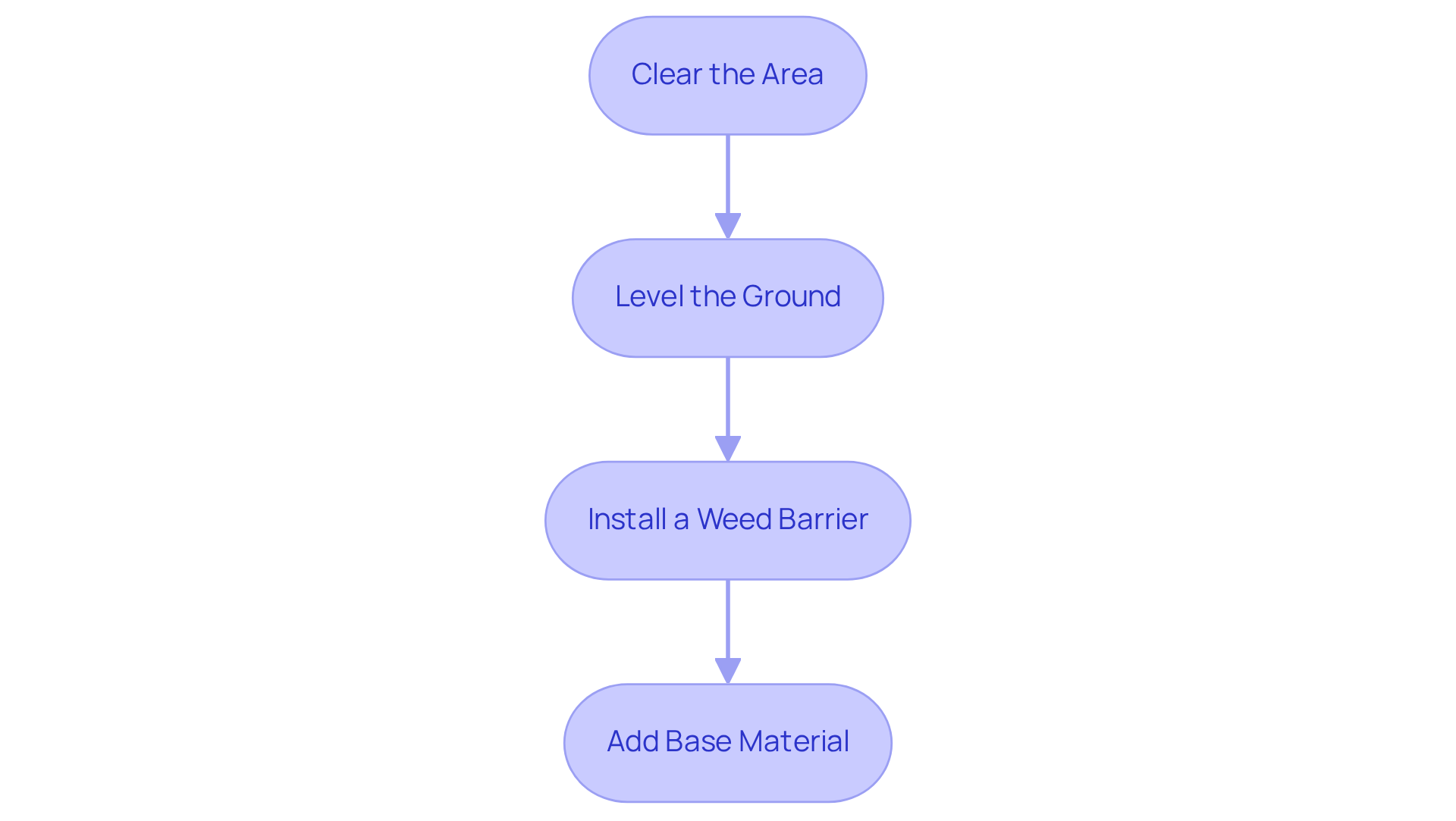 Each box represents a step in the preparation process. Follow the arrows to see how to move from clearing the area to adding the base material for your artificial grass.