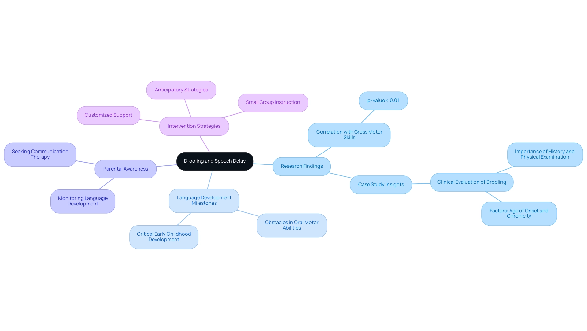 The central node represents the main topic, with branches illustrating key areas of research findings, developmental milestones, parent concerns, and intervention strategies.