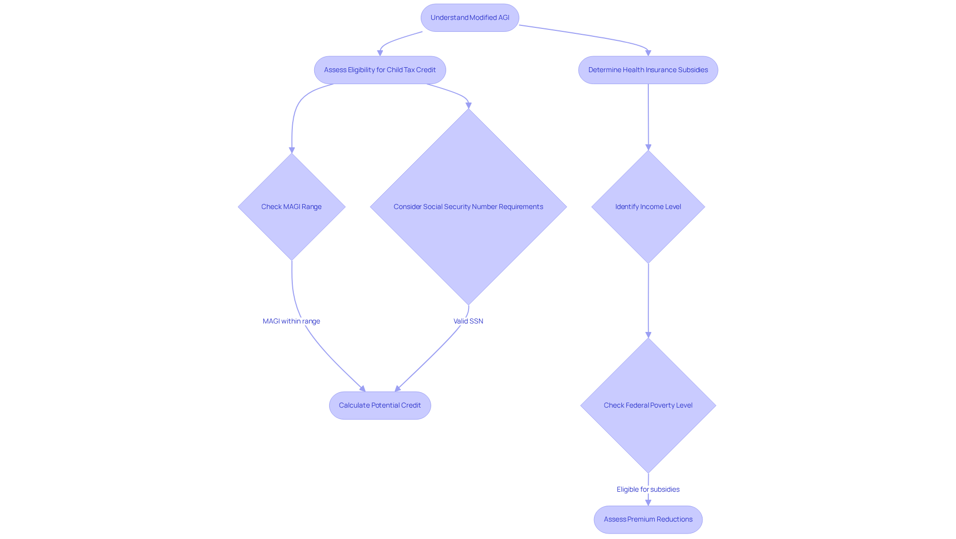 What is a Modified AGI? Understanding Its Role in Family Finances ...