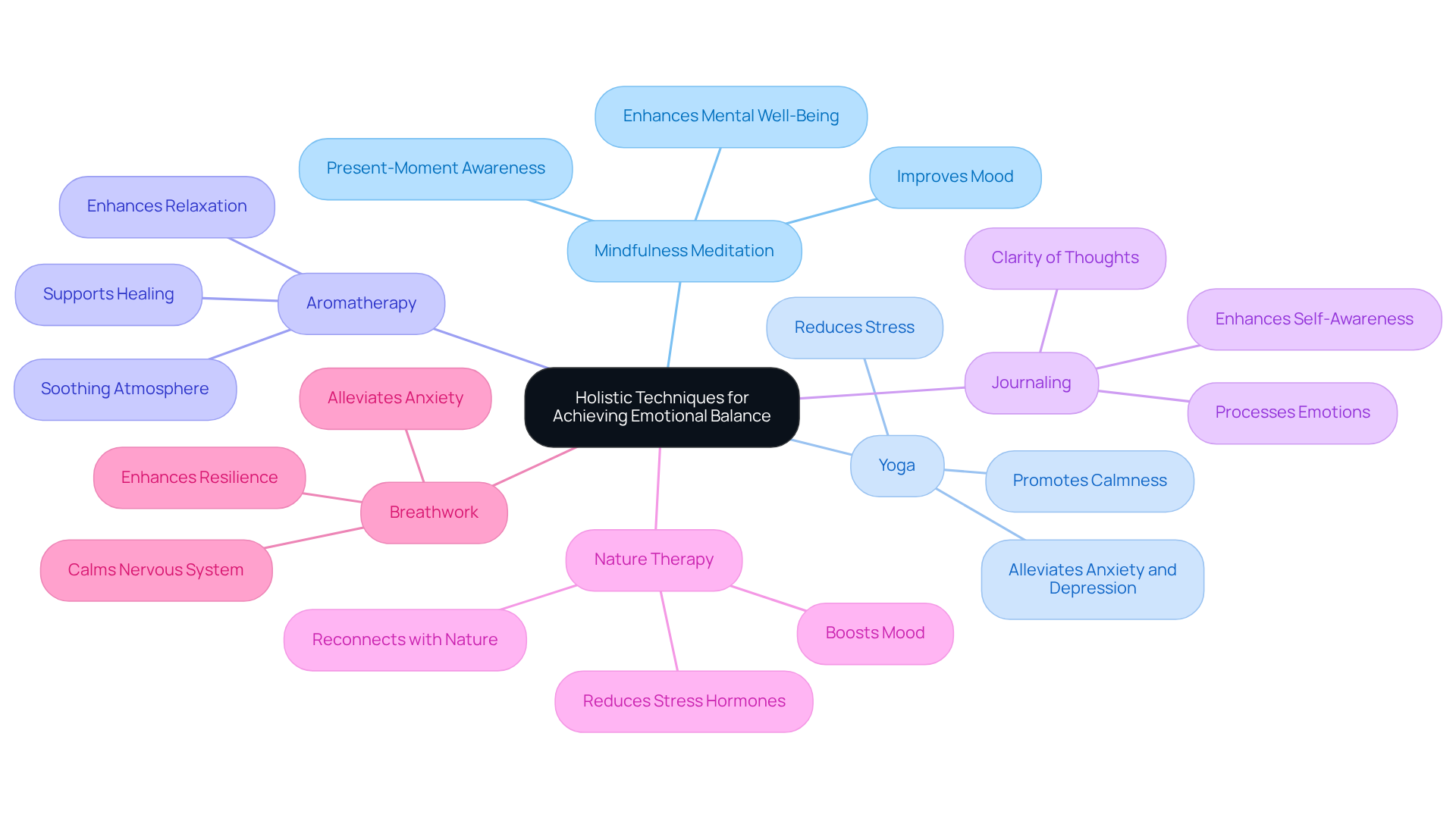 The central node represents the main theme, while each branch shows a different technique. Follow the branches to learn about each method and how it can help you achieve emotional balance.
