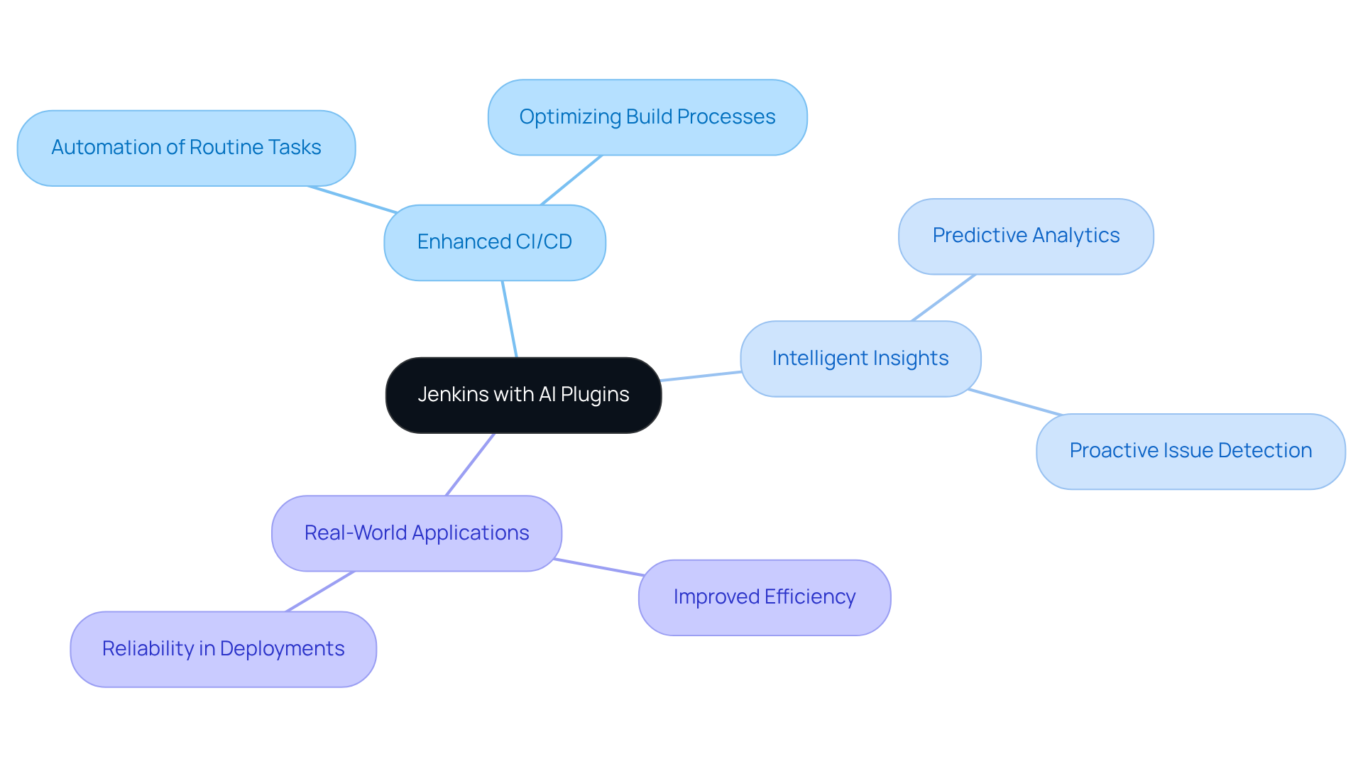 The central node represents Jenkins with AI plugins, while the branches illustrate the various enhancements and real-world applications that stem from this integration. The central node represents Jenkins with AI plugins, while the branches illustrate the various enhancements and real-world applications that stem from this integration.