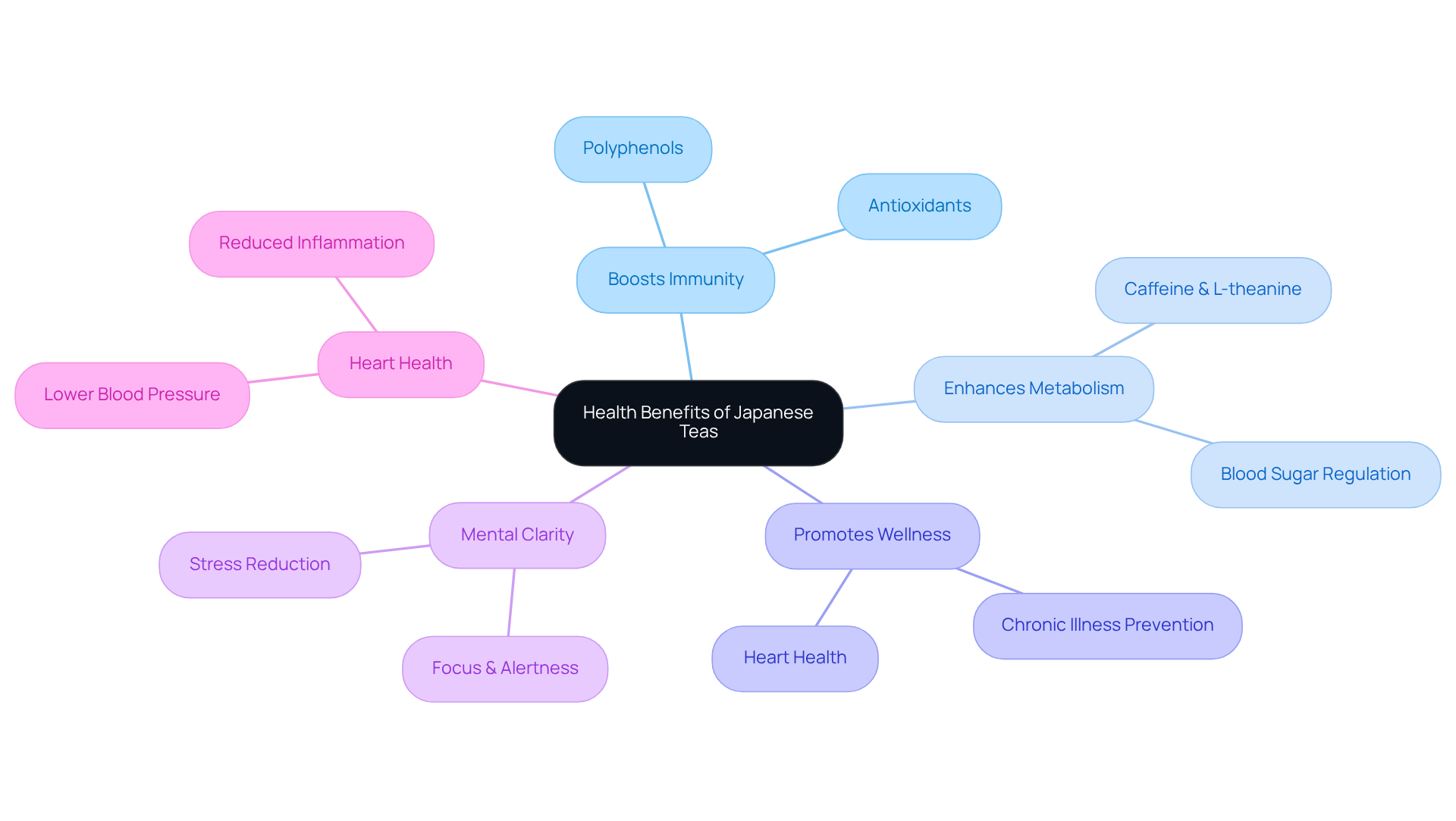 The central node represents the overall theme of health benefits, while each branch highlights a specific advantage of Japanese teas. Follow the branches to explore how these benefits contribute to overall wellness.