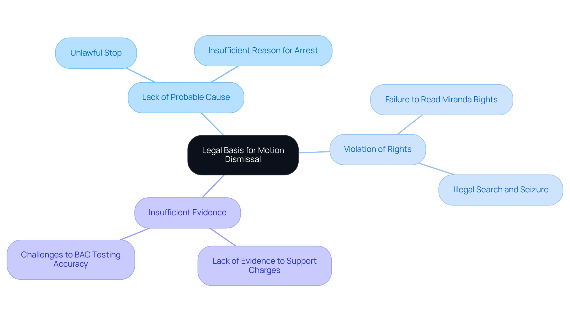 This mindmap starts with the main topic in the center and branches out to show different legal reasons for dismissing a DWI case. Each branch represents a category, and the sub-branches provide more details about specific arguments you can use. Follow the branches to see how these legal concepts connect!