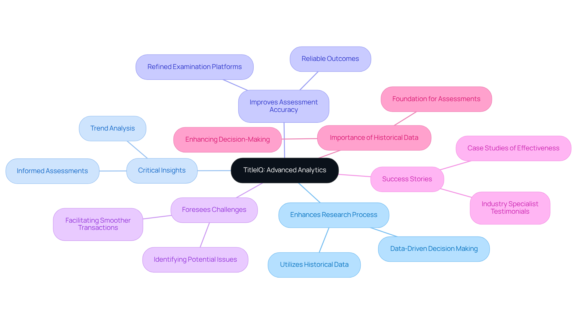 The central node represents TitleIQ, while each branch highlights an important aspect of how it improves title research. Explore each branch to understand the benefits and processes involved.