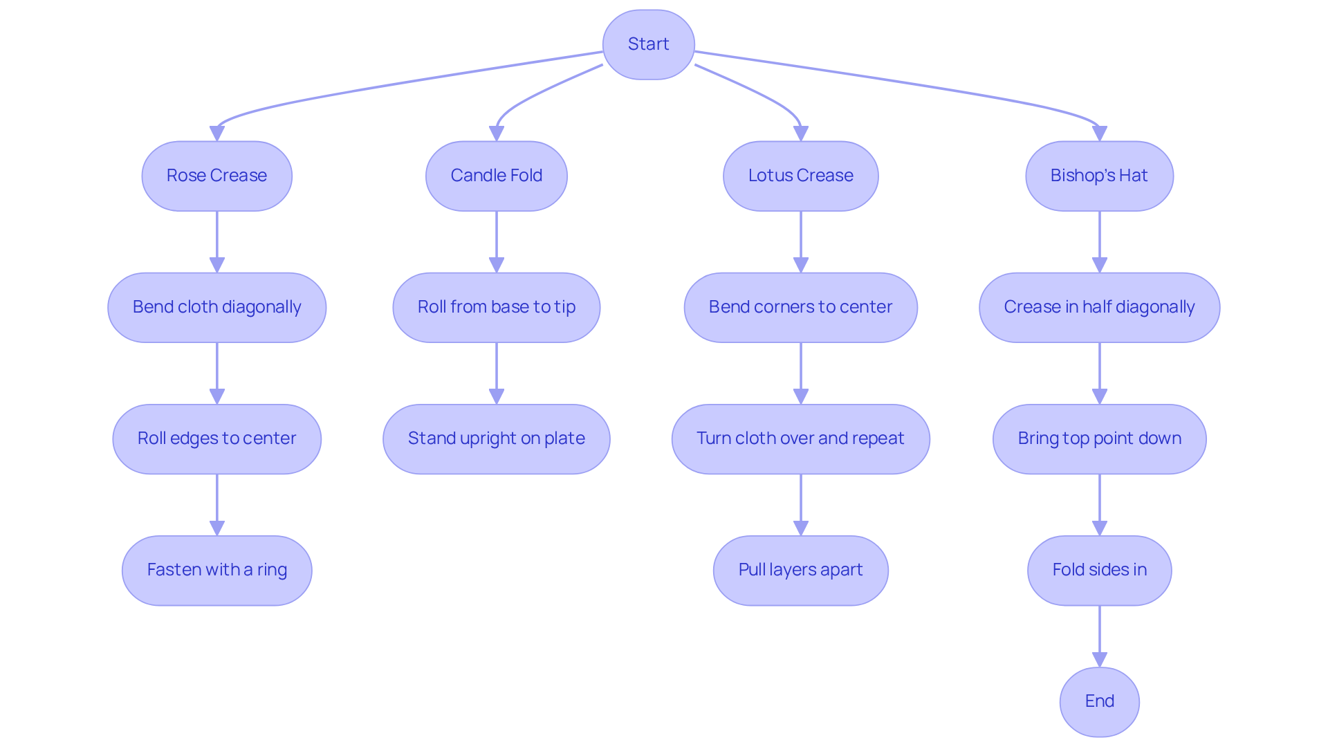 Each branch of the flowchart shows a different napkin folding technique. Follow the arrows and steps to learn how to create beautiful designs that will impress your guests!