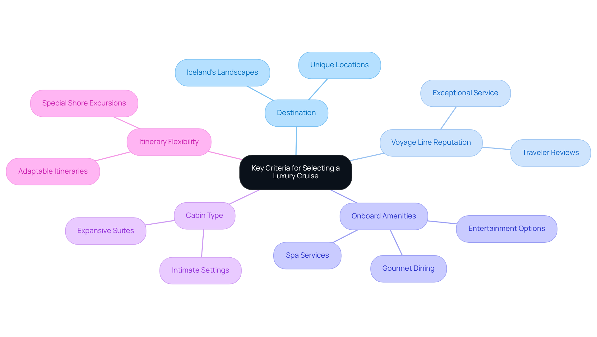 The center shows the main topic, and each branch represents a key factor to consider when choosing a luxury cruise. Follow the branches to explore each criterion and its importance in your decision-making process.