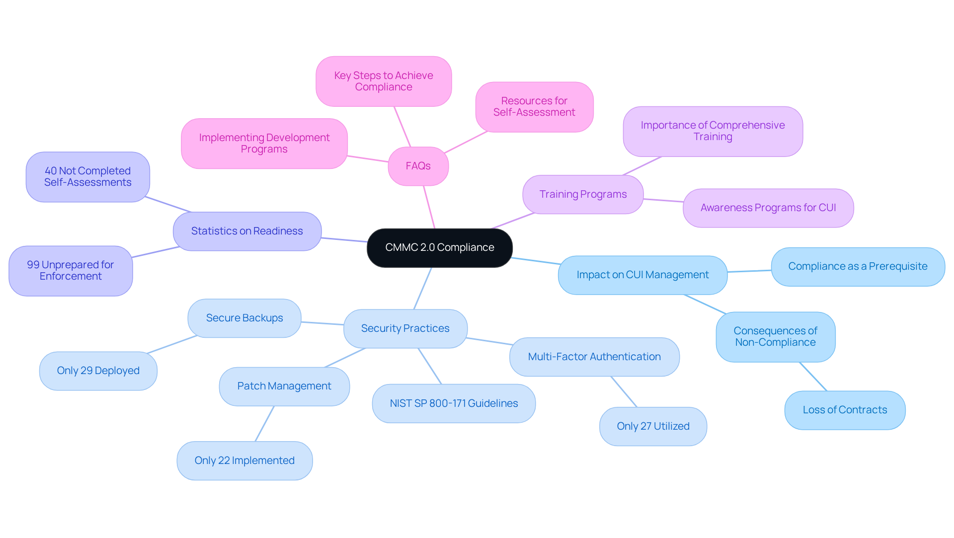 The central node represents the main topic of CMMC 2.0 compliance. Each branch shows a related area of focus, helping you understand how they connect and contribute to overall compliance efforts.