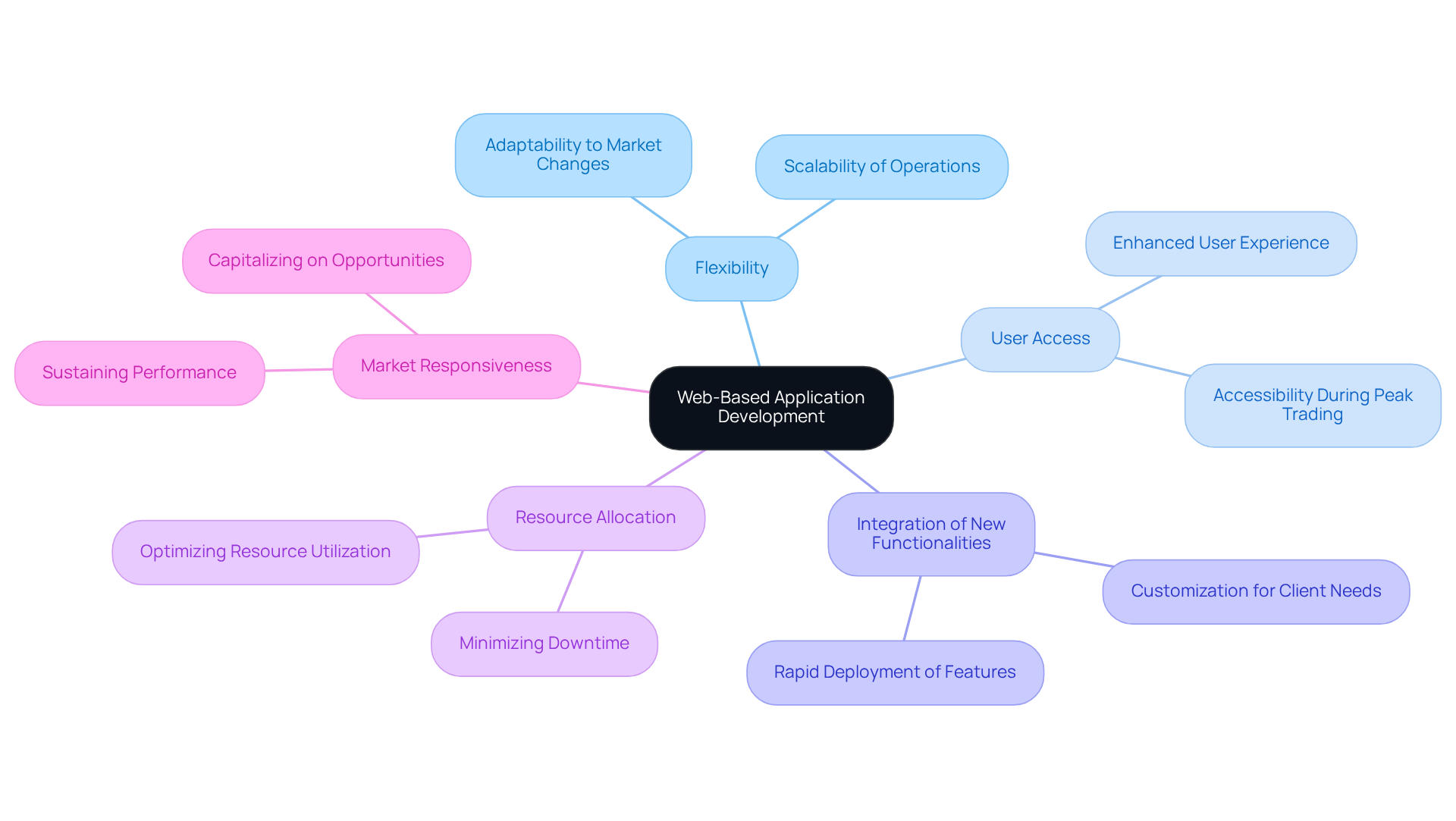 The central node represents the main topic, while the branches illustrate the various advantages and processes related to web-based applications. Each branch connects to specific points that highlight how these applications help hedge funds operate more effectively.