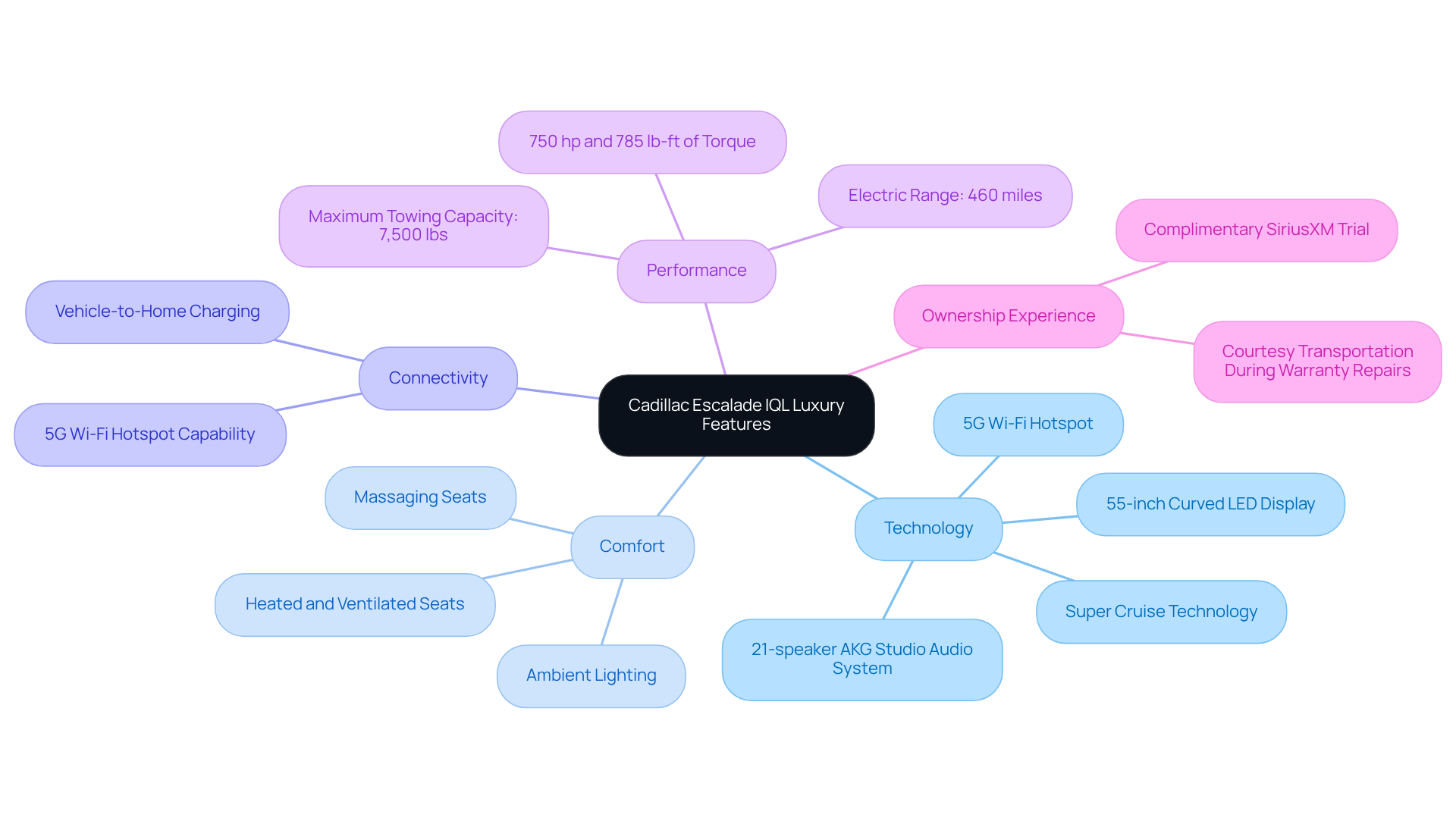 This mindmap illustrates the luxurious features of the Cadillac Escalade IQL. Start at the center with the vehicle's name, then explore the branches to discover various categories of features. Each branch represents a different aspect of luxury, and the sub-branches detail specific features that enhance your driving experience. This mindmap illustrates the luxurious features of the Cadillac Escalade IQL. Start at the center with the vehicle's name, then explore the branches to discover various categories of features. Each branch represents a different aspect of luxury, and the sub-branches detail specific features that enhance your driving experience.