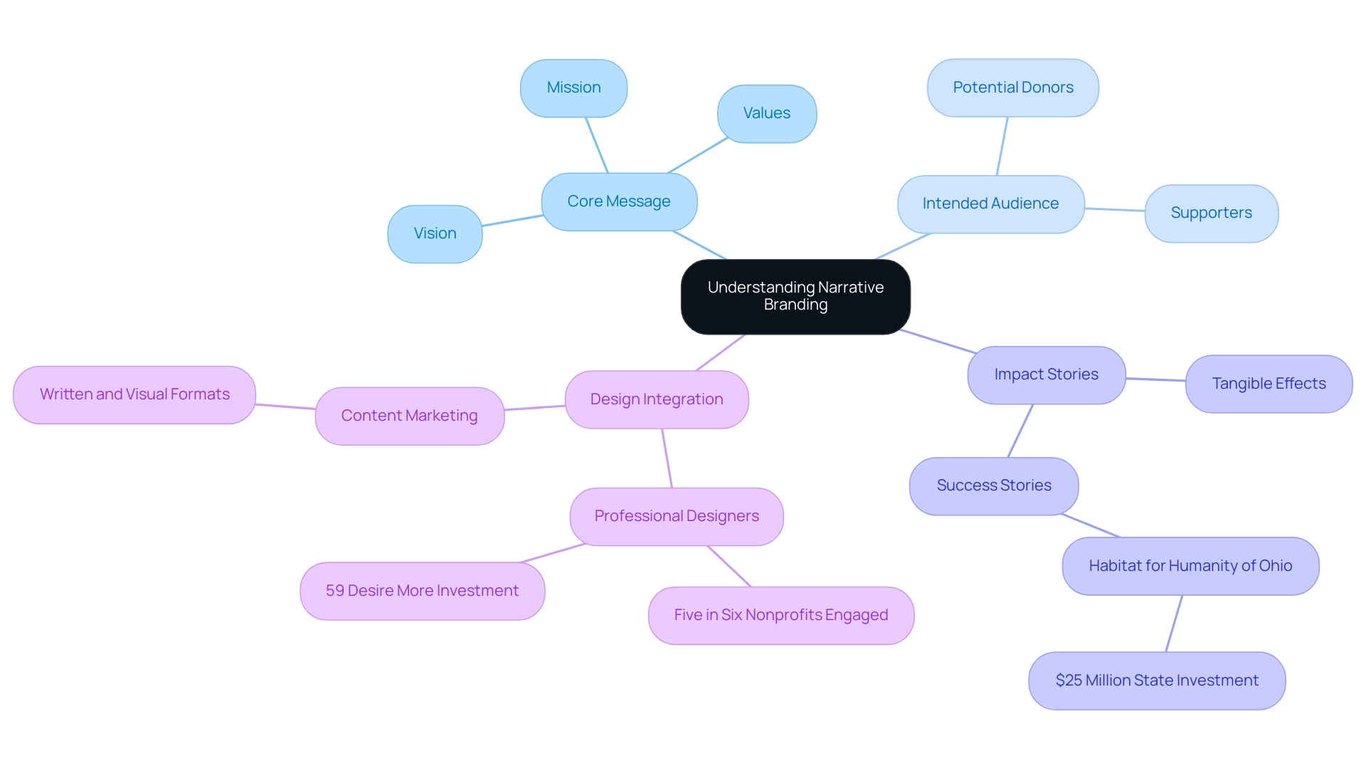 The central node represents narrative branding, with branches indicating key elements that support effective storytelling in branding.