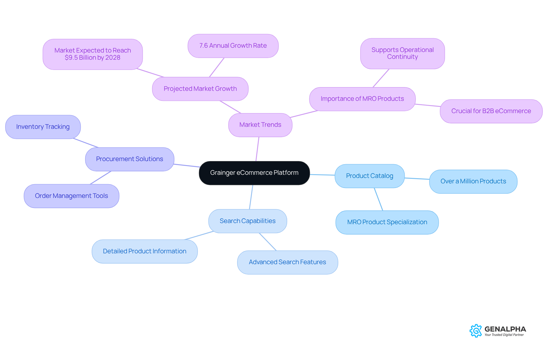 The central node represents Grainger's platform, while branches show its features and the market context. Each branch highlights important aspects that contribute to Grainger's value in the industrial procurement space. The central node represents Grainger's platform, while branches show its features and the market context. Each branch highlights important aspects that contribute to Grainger's value in the industrial procurement space.