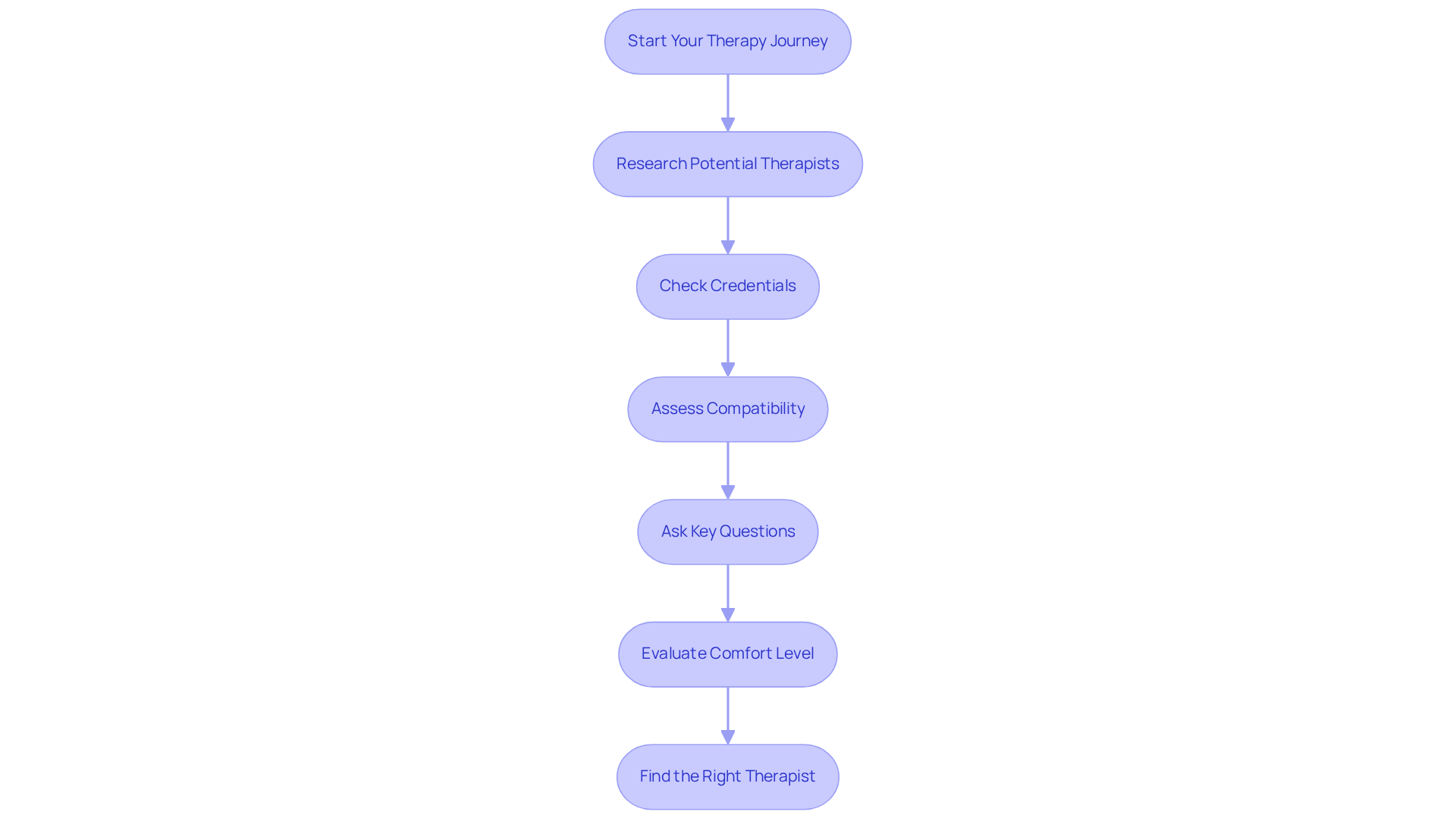 Each box represents a key step in your journey to finding the right therapist. Follow the arrows from one step to the next to guide your process.
