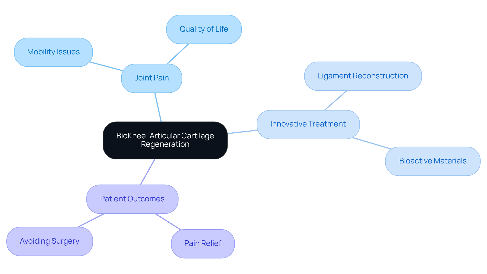 The central node represents the BioKnee treatment. Each branch shows related topics: the challenges of joint pain, the innovative methods used in treatment, and the positive outcomes for patients. Follow the branches to see how everything connects!