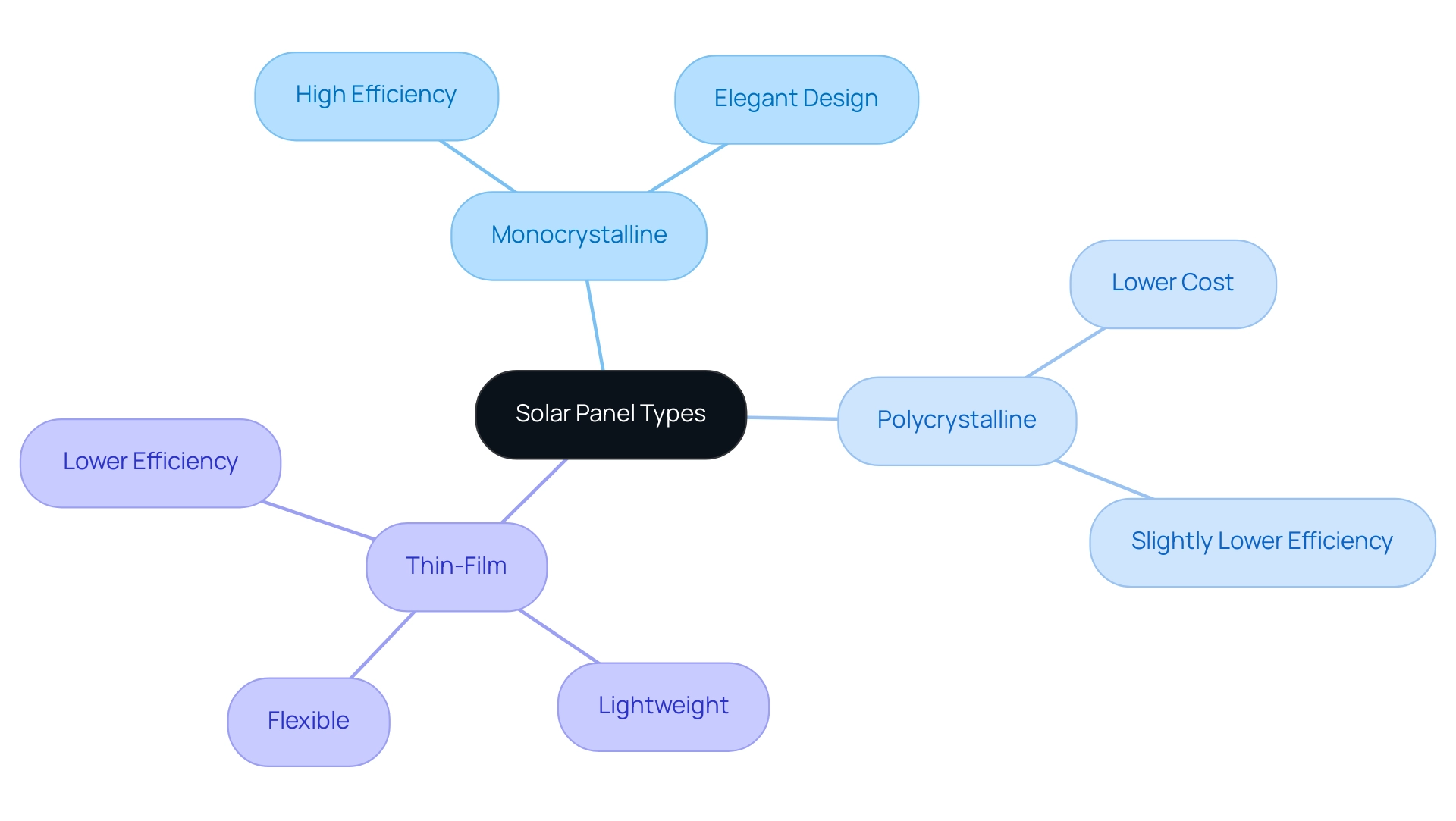 The central node represents solar panel types, with branches for Monocrystalline, Polycrystalline, and Thin-Film, each showing key features and trade-offs.