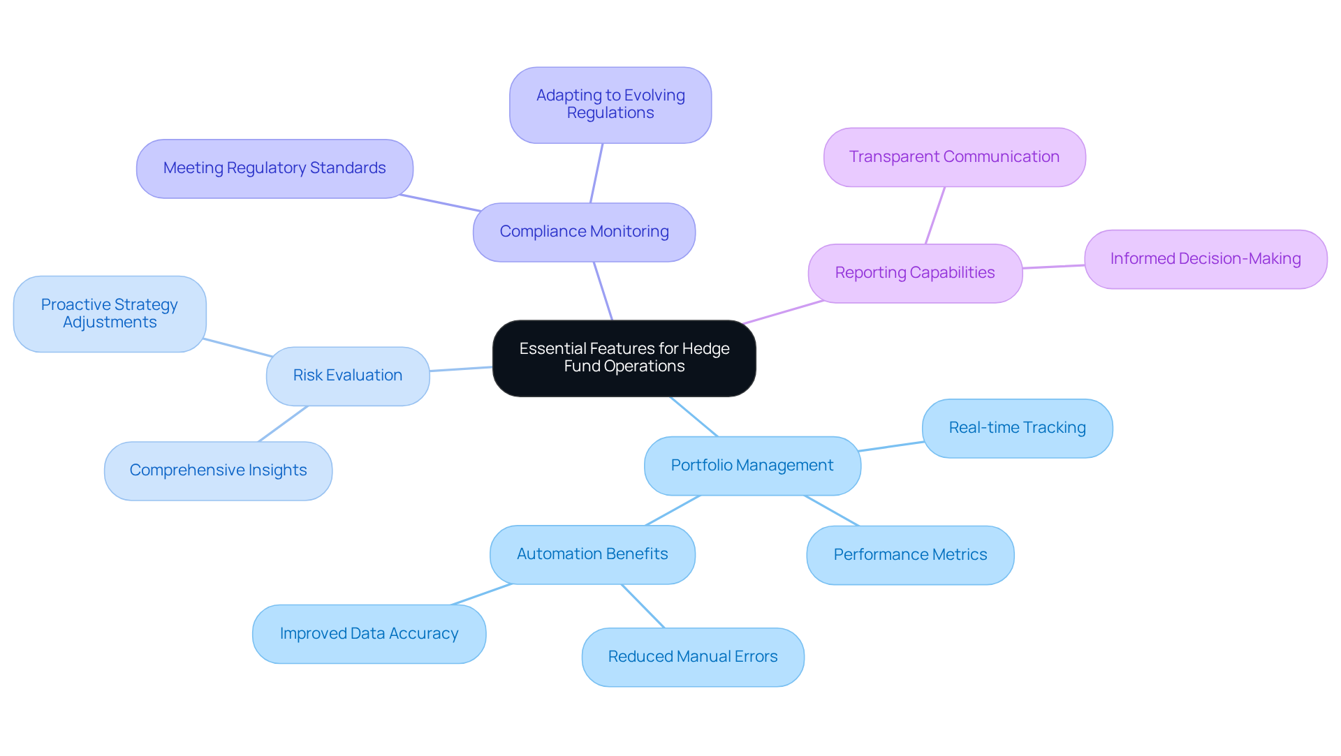 This mindmap starts with the main idea in the center and branches out to show the key functionalities needed for hedge fund operations. Each branch represents a crucial area, and you can explore further details by following the sub-branches.