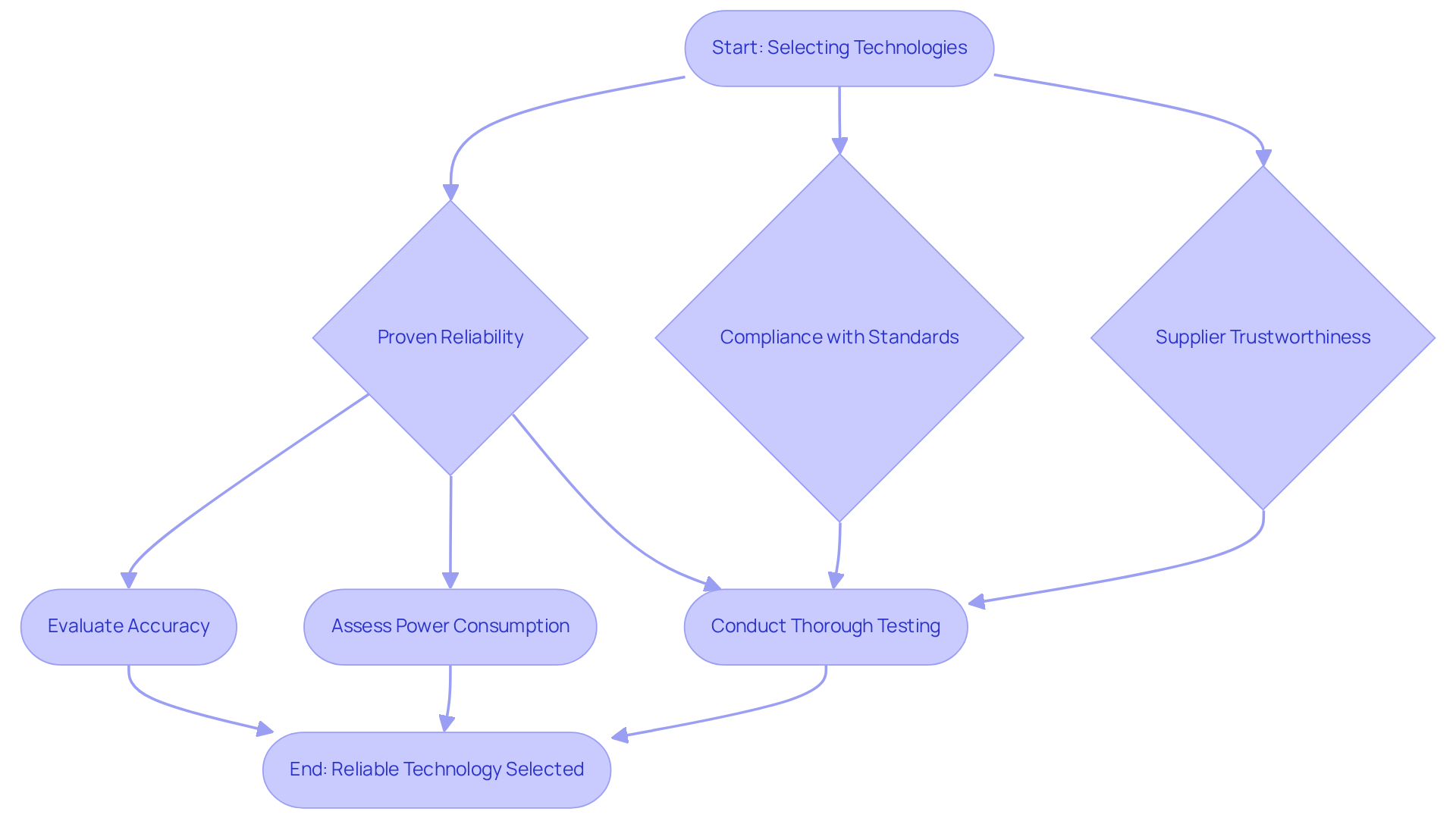 This flowchart guides you through the steps of selecting reliable technologies for healthcare. Each box represents a key consideration or action, and the arrows show how to move from one step to the next. Follow the flow to ensure you cover all important aspects in your selection process. This flowchart guides you through the steps of selecting reliable technologies for healthcare. Each box represents a key consideration or action, and the arrows show how to move from one step to the next. Follow the flow to ensure you cover all important aspects in your selection process.