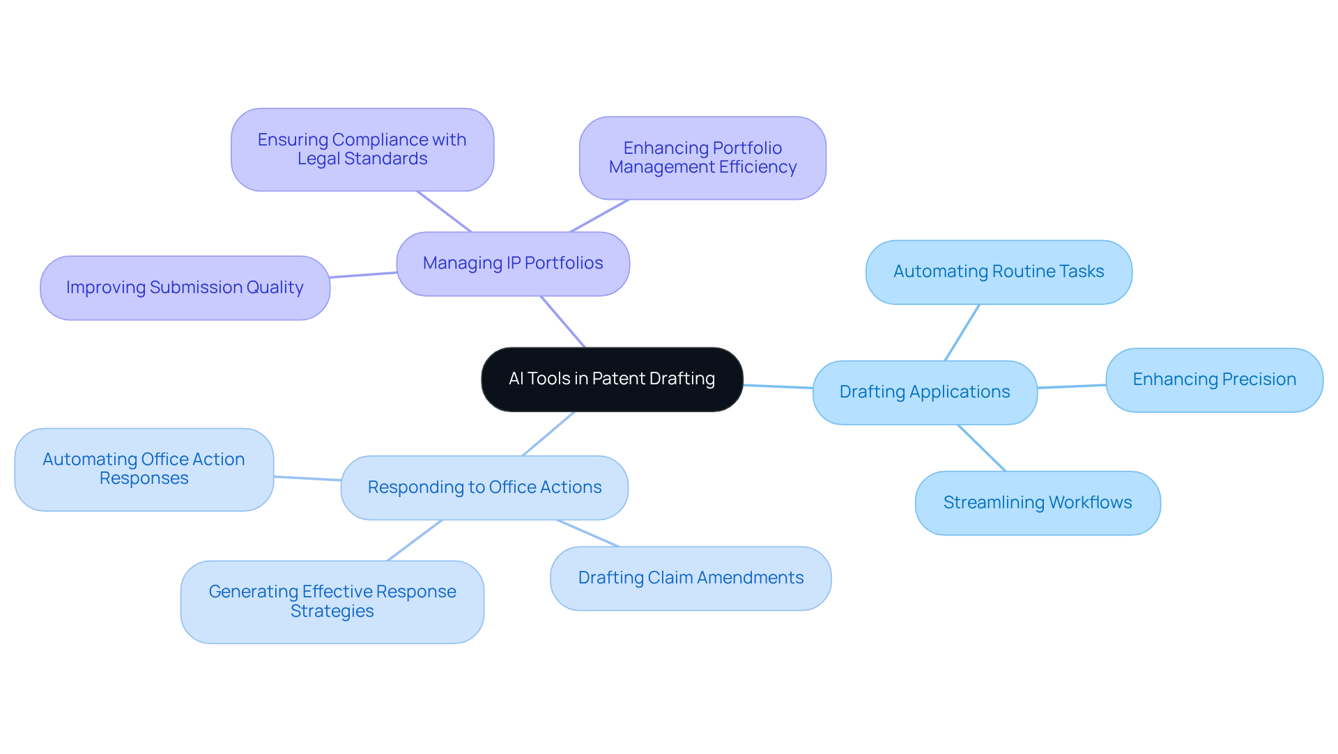 The central node represents the main topic, while the branches show specific applications of AI tools. Each sub-branch highlights the benefits of using these tools, making it easy to see how they contribute to more efficient patent drafting.