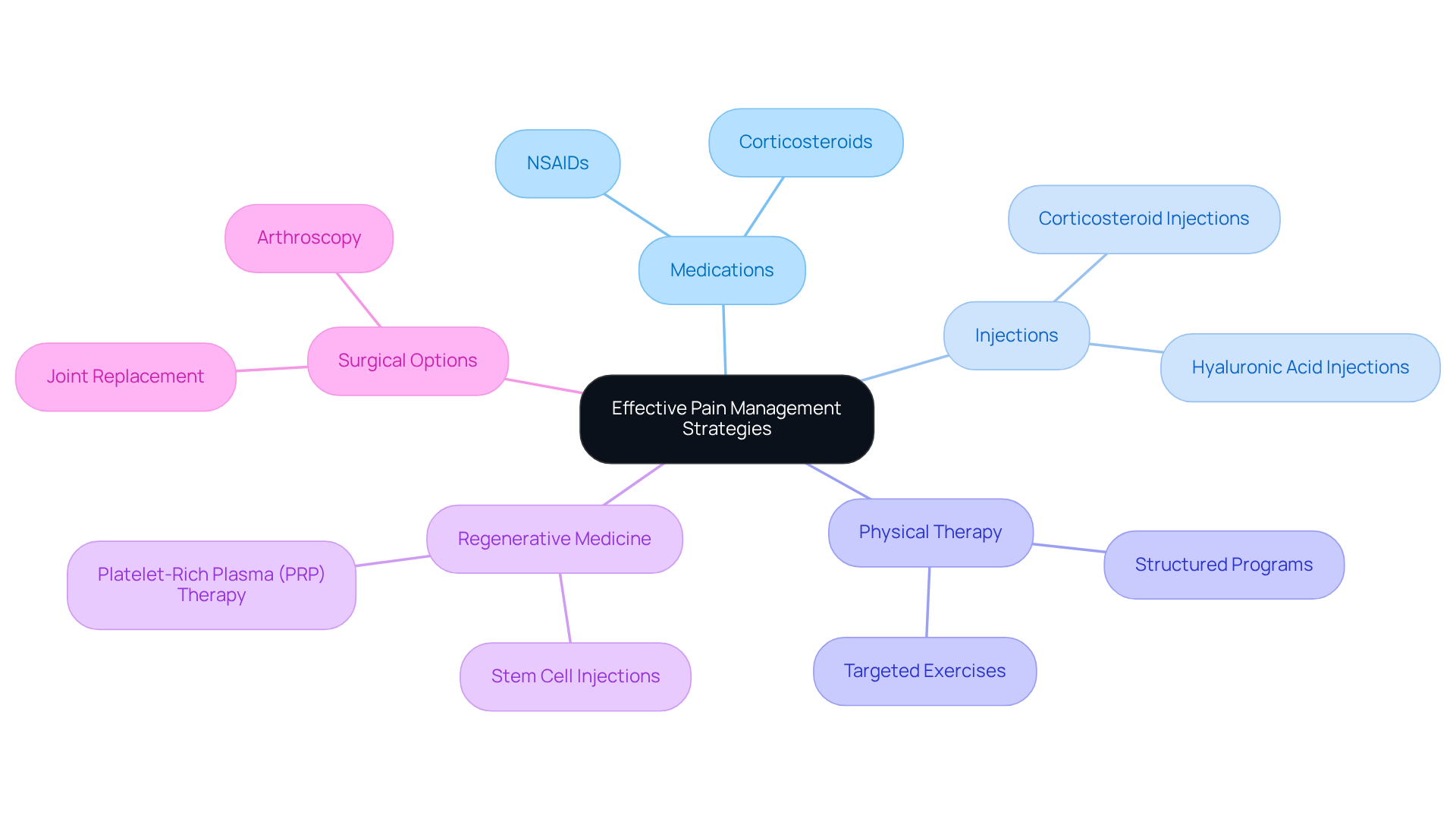 This mindmap starts with the main topic of pain management strategies at the center. Each branch represents a different treatment option, and the sub-branches provide details about specific methods. This layout helps you see all the available options and how they relate to managing pain. This mindmap starts with the main topic of pain management strategies at the center. Each branch represents a different treatment option, and the sub-branches provide details about specific methods. This layout helps you see all the available options and how they relate to managing pain.