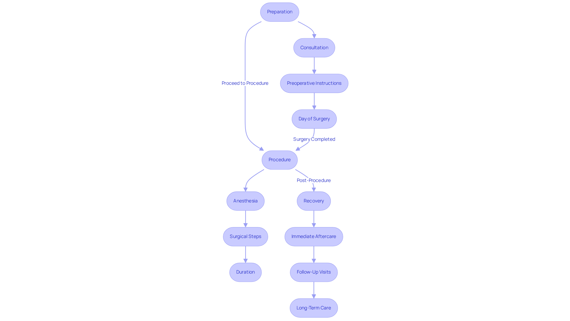 This flowchart guides you through the eye surgery process. Start at 'Preparation' to see what you need to do before surgery, then follow the arrows to the 'Procedure' for what happens during surgery, and finally to 'Recovery' for aftercare and follow-up steps.