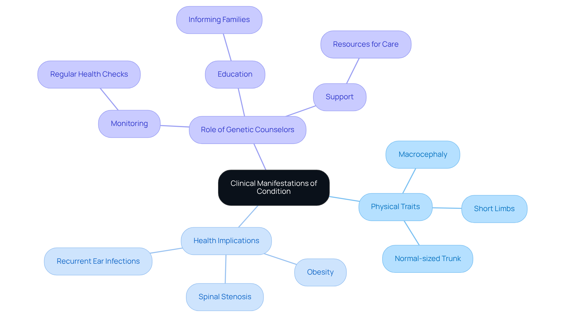 The central node represents the main topic, while branches show related aspects. Each color-coded branch helps you see how physical traits connect to health issues and the important role of counselors in supporting affected individuals.