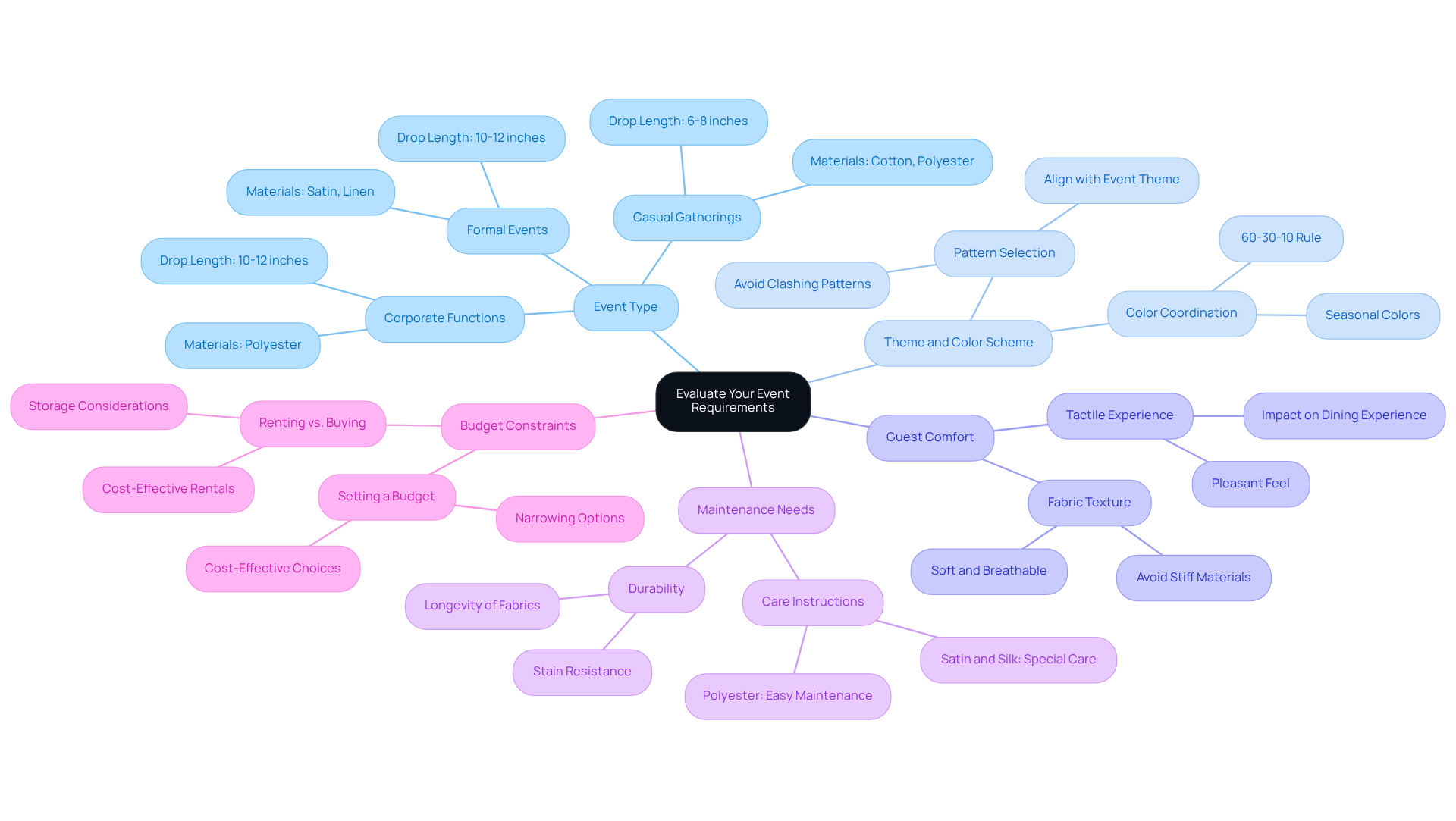 The central node represents the overall goal of evaluating event requirements, while each branch highlights a key factor to consider. Follow the branches to explore how each factor influences your choice of tablecloth fabric.