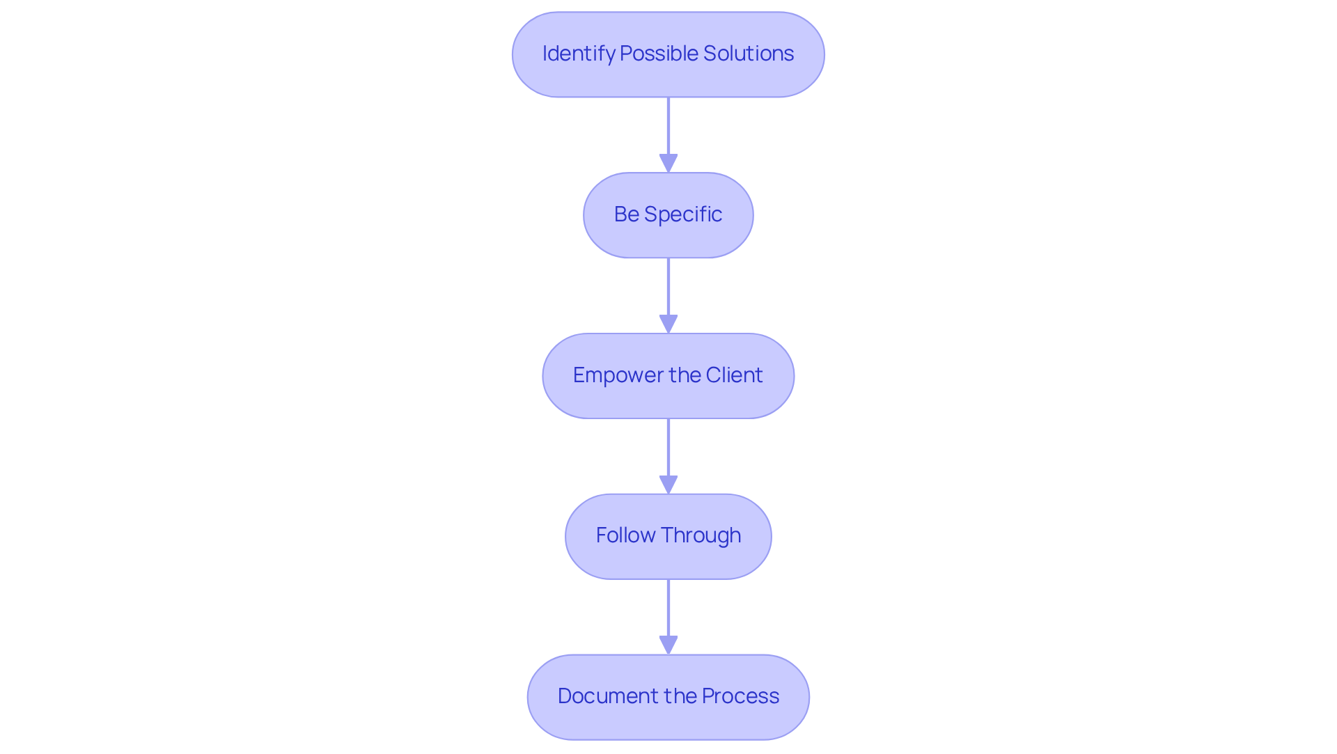 Each box represents a step in the process of addressing negative feedback. Follow the arrows to see how to move from one step to the next, ensuring a thorough and effective resolution.