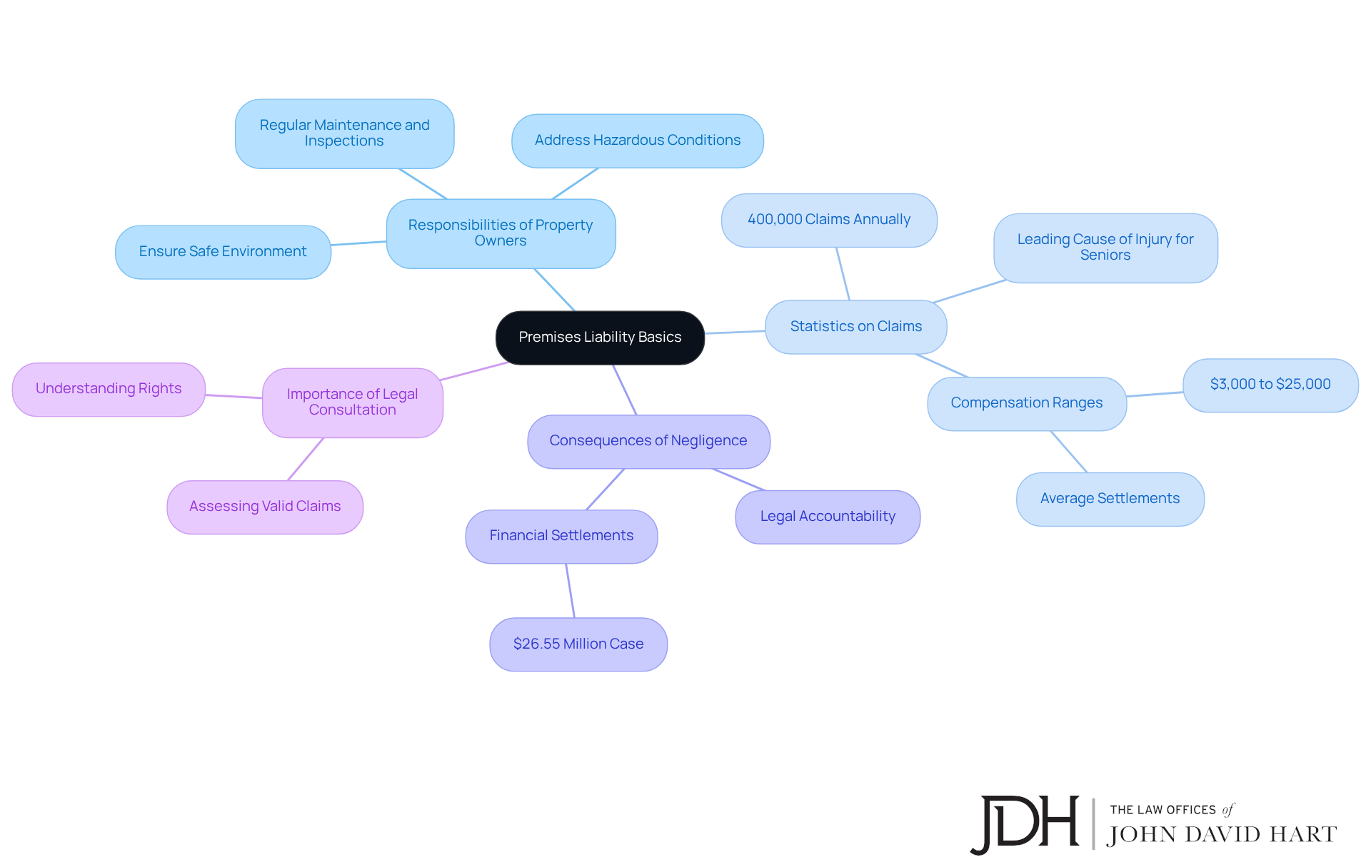 The central node represents the main topic of premises liability, while the branches show related concepts and important statistics. Each color-coded branch helps you navigate through the responsibilities, statistics, and legal implications.