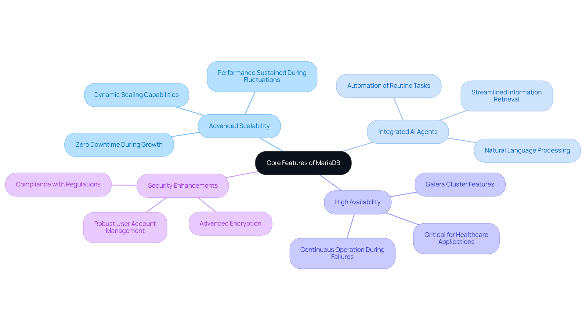 The center represents the main topic, while the branches show the key features of MariaDB. Each feature has its own sub-branches that explain its specific advantages, helping you understand how they contribute to effective database management.