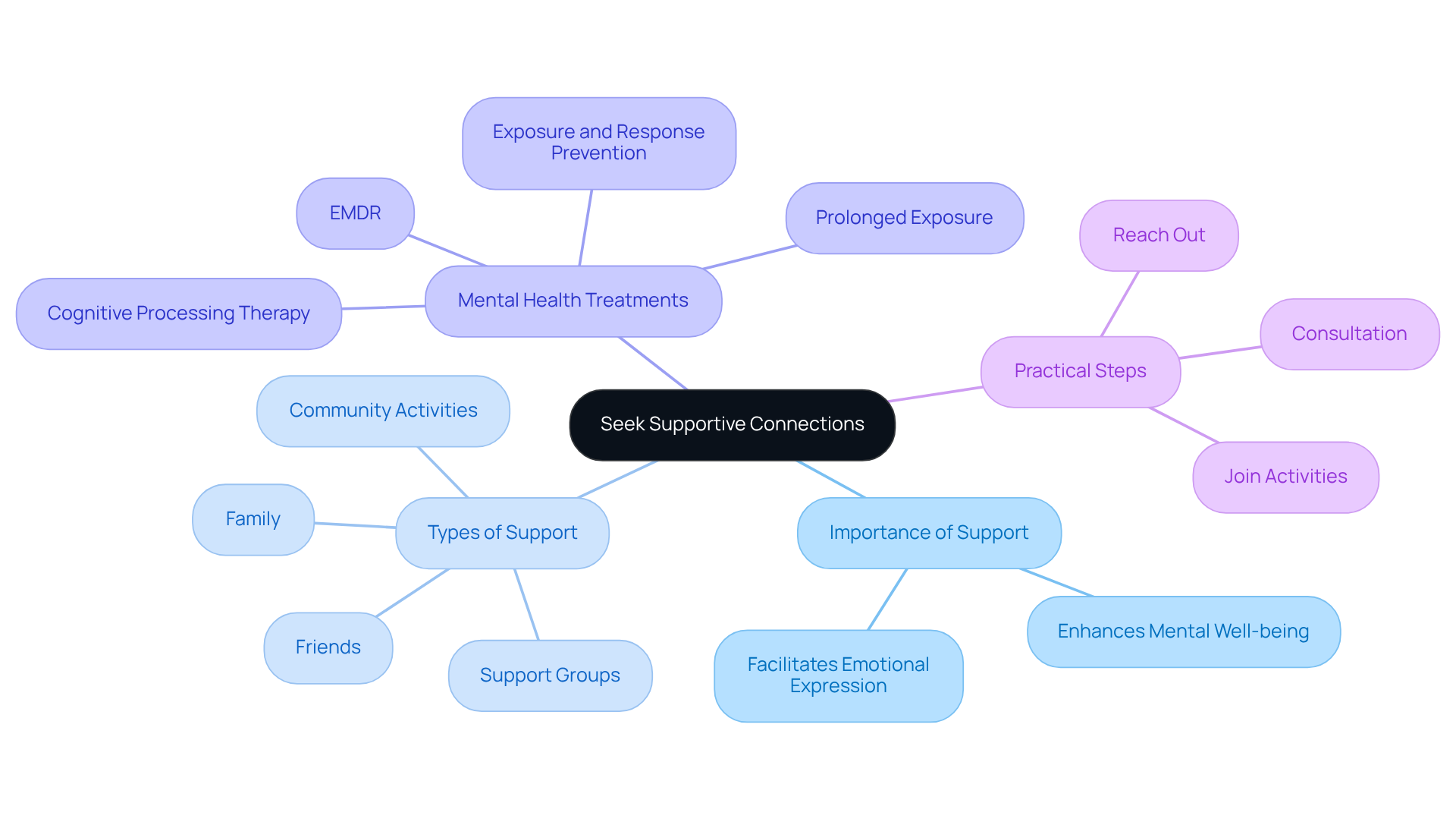 This mindmap illustrates how supportive connections can enhance your parenting journey. Start at the center with the main idea, then explore the branches to see the importance of support, types of support available, mental health treatments offered, and practical steps you can take to build your support network.