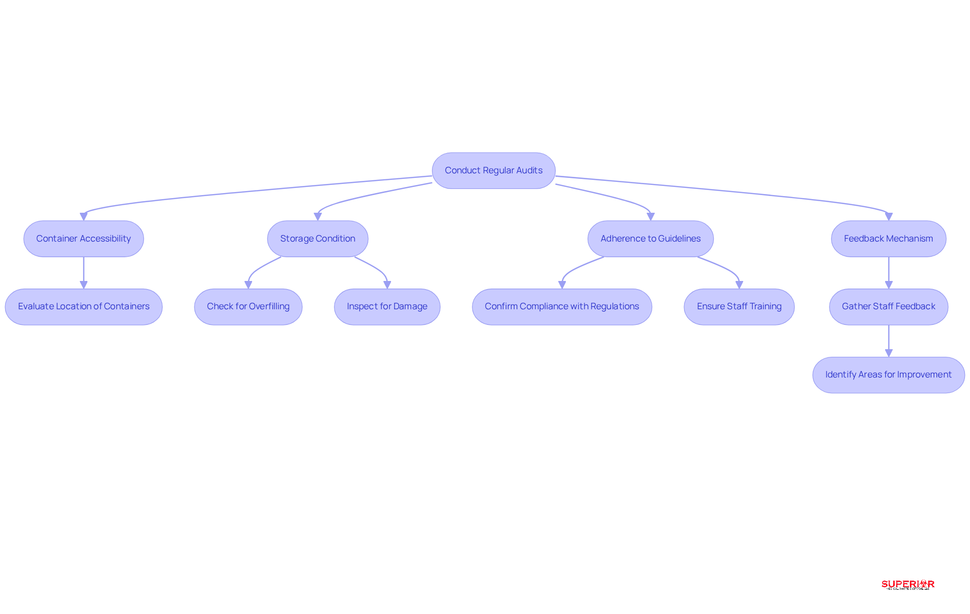 This flowchart outlines the steps involved in auditing sharps containers. Each box represents a key component of the audit process, and the arrows show how these components connect to ensure safety and compliance in healthcare settings.