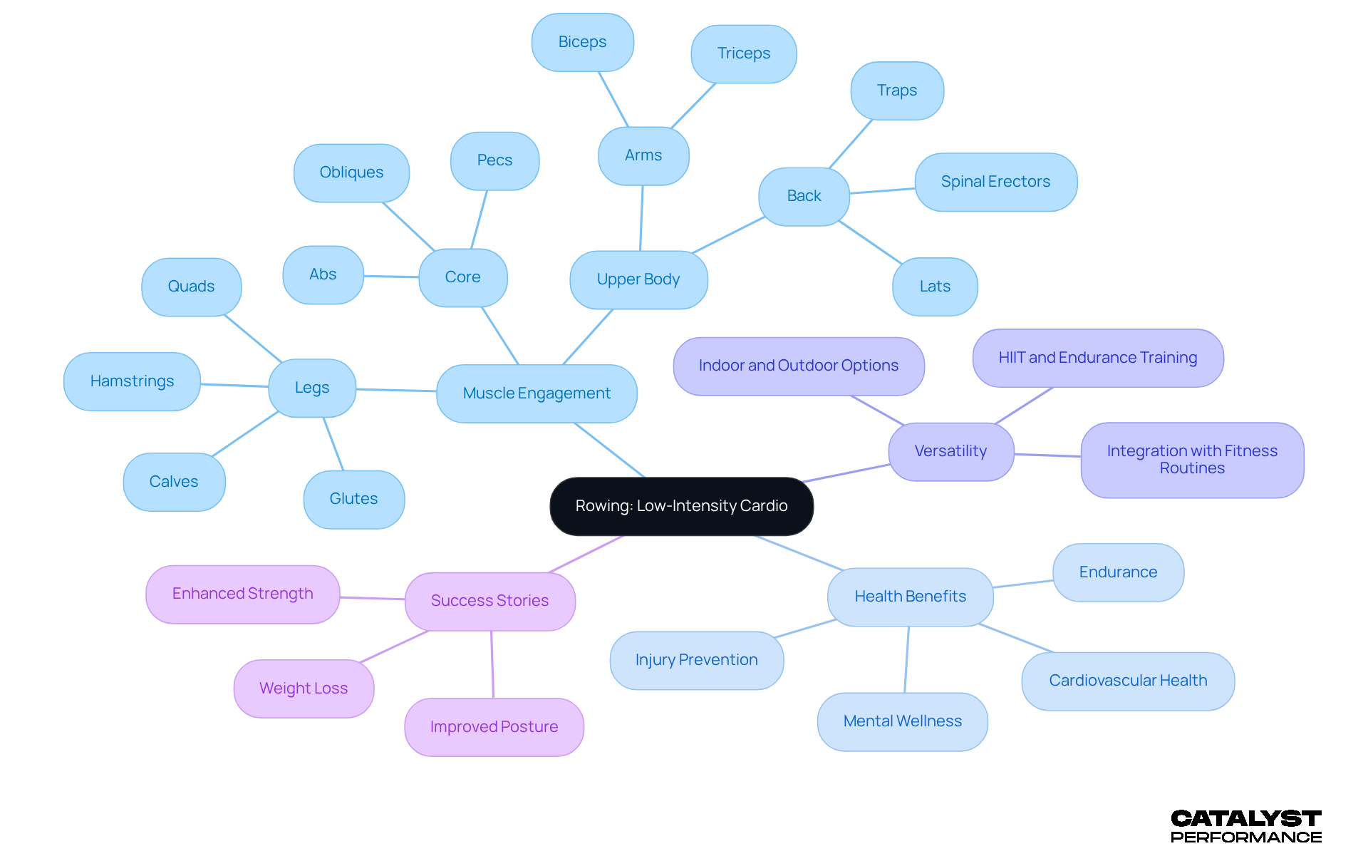 The central node represents rowing, and the branches show its various benefits and features. Each branch connects to specific details, helping you understand how rowing contributes to fitness and health. The central node represents rowing, and the branches show its various benefits and features. Each branch connects to specific details, helping you understand how rowing contributes to fitness and health.