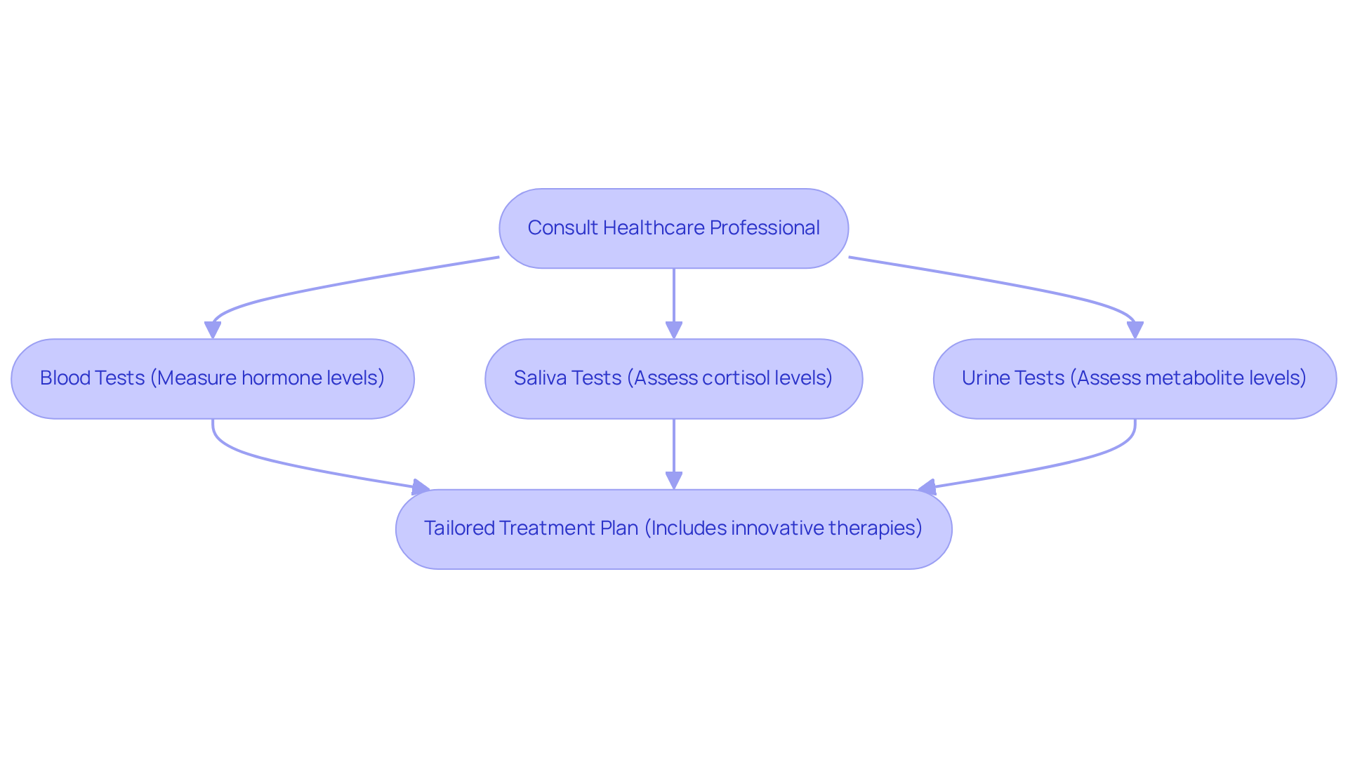 This flowchart guides you through the process of diagnosing hormonal imbalances. Start with a consultation, then explore different testing options, and finally, see how these tests lead to a personalized treatment plan. Follow the arrows to understand each step!
