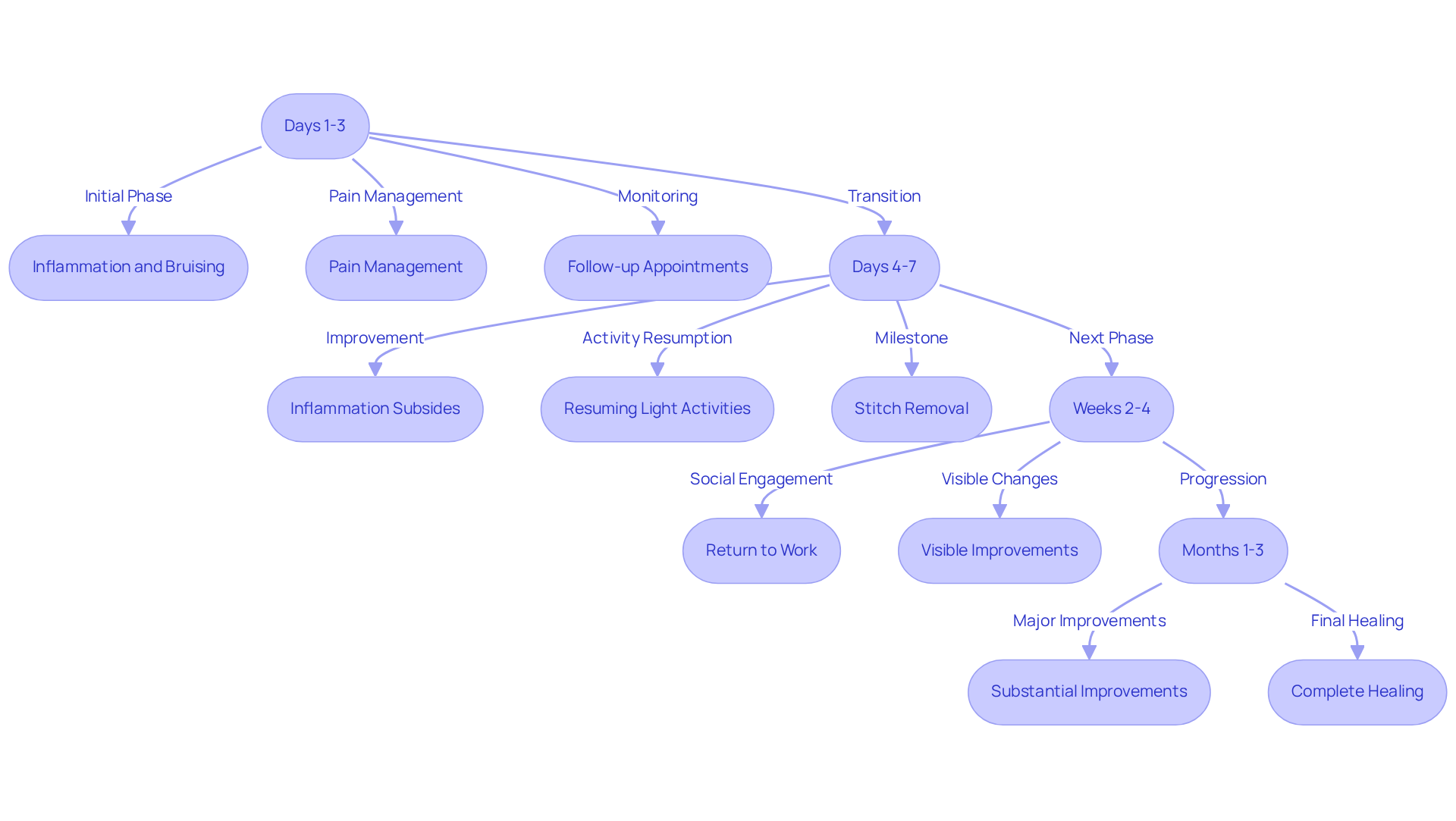 Follow the arrows to see how recovery progresses over time. Each section highlights what happens during that phase, helping you understand the journey from initial recovery to full healing.