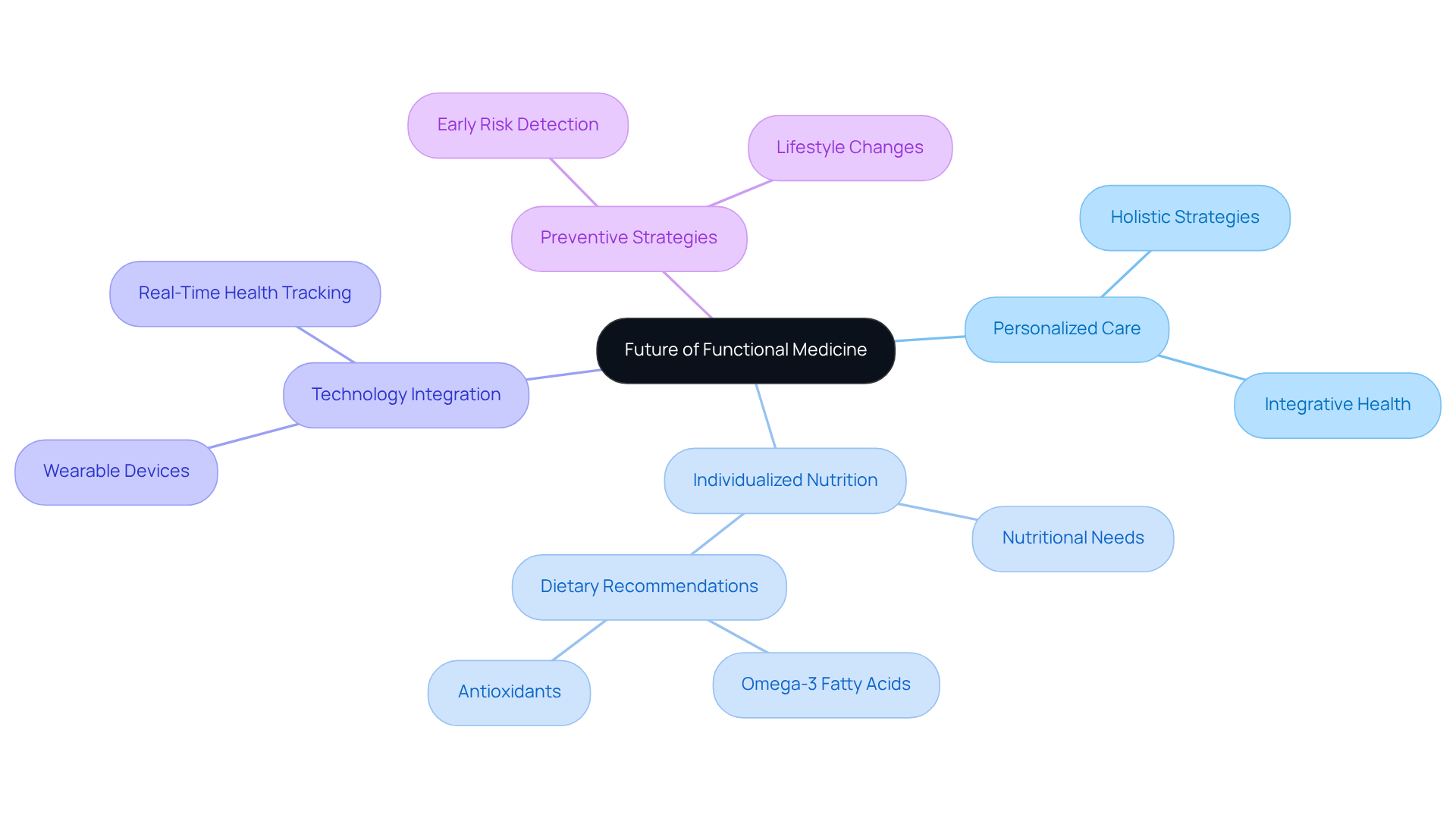 This mindmap illustrates the evolving landscape of functional medicine. Start at the center with the main theme, then explore each branch to see how personalized care, nutrition, technology, and preventive strategies are shaping the future of healthcare.