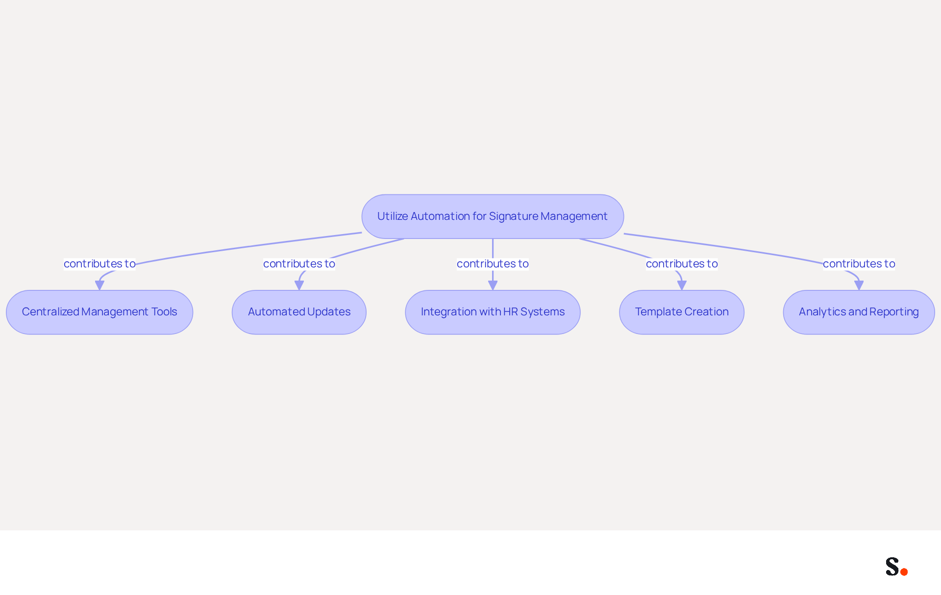 Each box represents a step in the automation process for managing email signatures. Follow the arrows to see how each step connects and contributes to achieving consistent branding across communications.