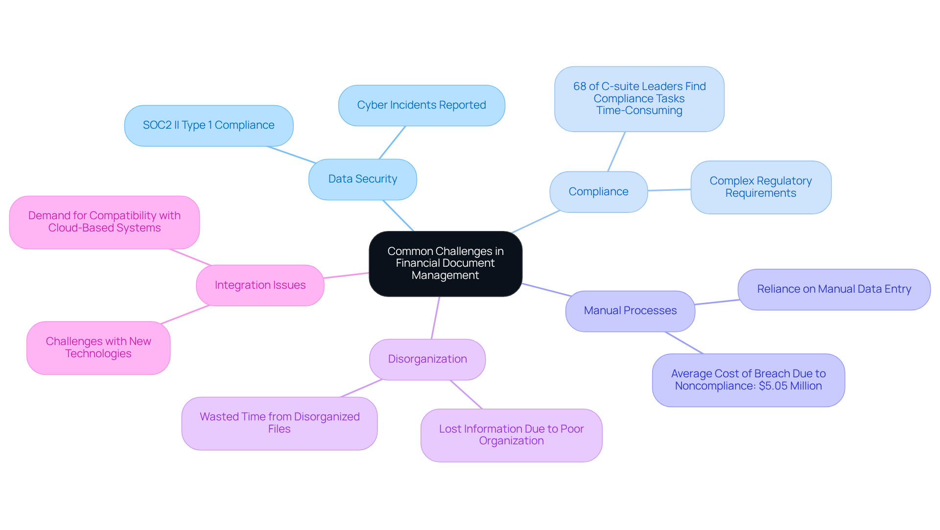 The central node represents the overall theme, while each branch highlights a specific challenge. Sub-branches provide additional details or statistics related to each challenge, helping you understand the complexities involved.