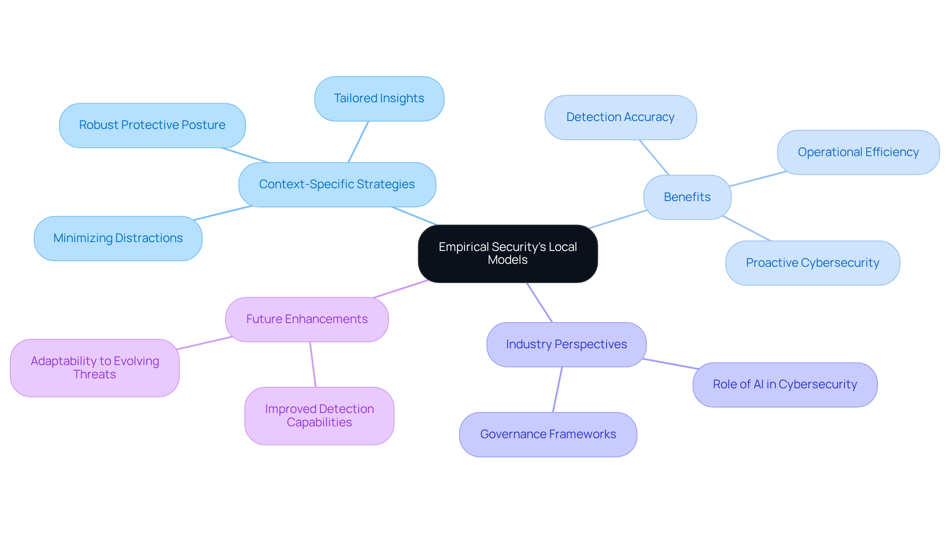 The central node represents the main topic, while the branches show different aspects of the Local Models. Each branch and sub-branch highlights specific features or benefits, helping you see how they connect to the overall theme.