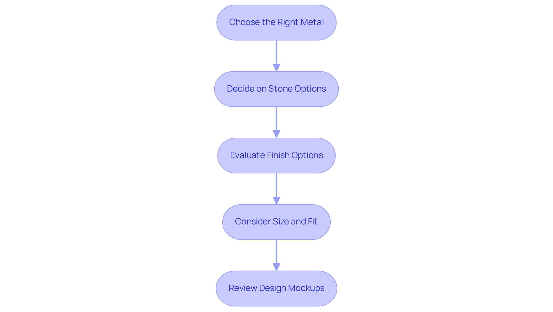 Each box represents a step in the process of designing little league rings. Follow the arrows to see how each step leads to the next, ensuring a thoughtful selection of materials and designs. Each box represents a step in the process of designing little league rings. Follow the arrows to see how each step leads to the next, ensuring a thoughtful selection of materials and designs.