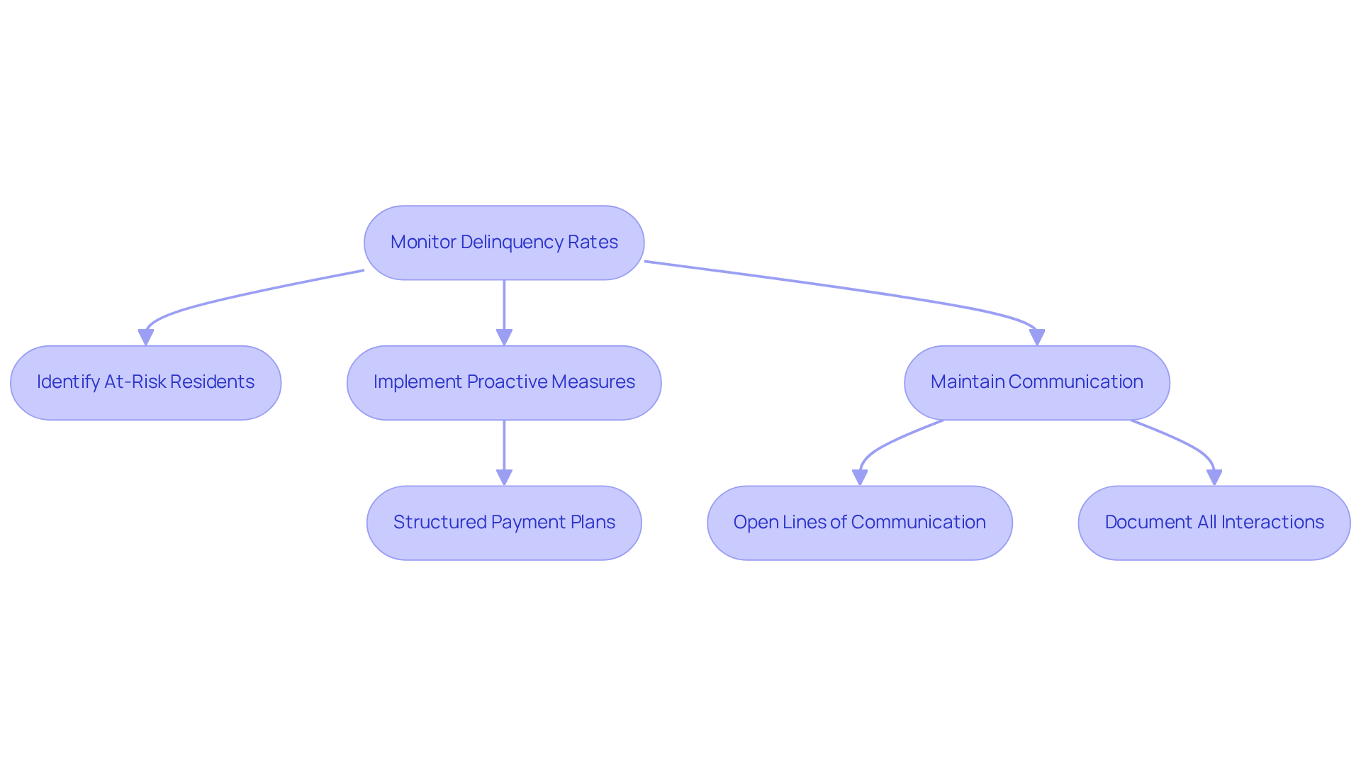 This flowchart illustrates the steps property managers should take to handle tenant delinquency effectively. Start at the top with monitoring rates, then follow the arrows to see how to identify at-risk residents, implement measures, and maintain communication. Each step is crucial for ensuring timely payments and fostering good relationships with tenants.