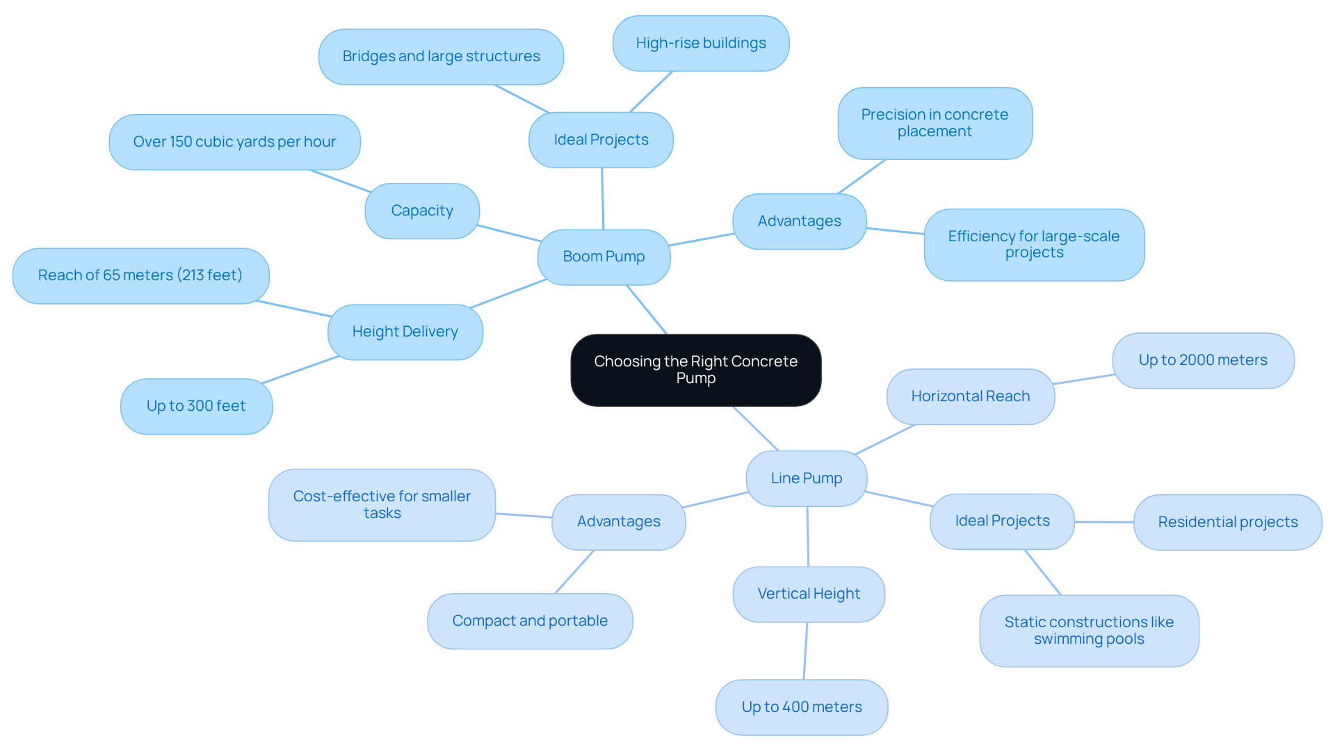 10 Reasons to Choose Concrete Pump Rental Near Me for Your Projects