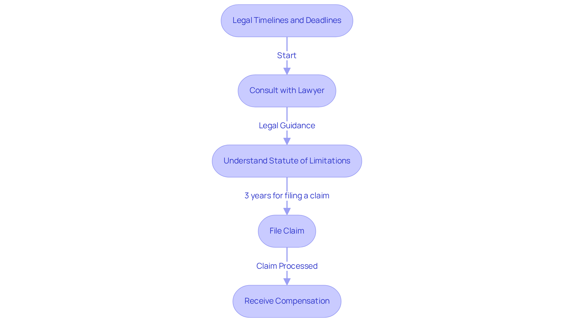This flowchart guides you through the essential steps to take after an accident. Start at the top and follow the arrows to understand what you need to do next, from consulting a lawyer to filing your claim and receiving compensation. This flowchart guides you through the essential steps to take after an accident. Start at the top and follow the arrows to understand what you need to do next, from consulting a lawyer to filing your claim and receiving compensation.
