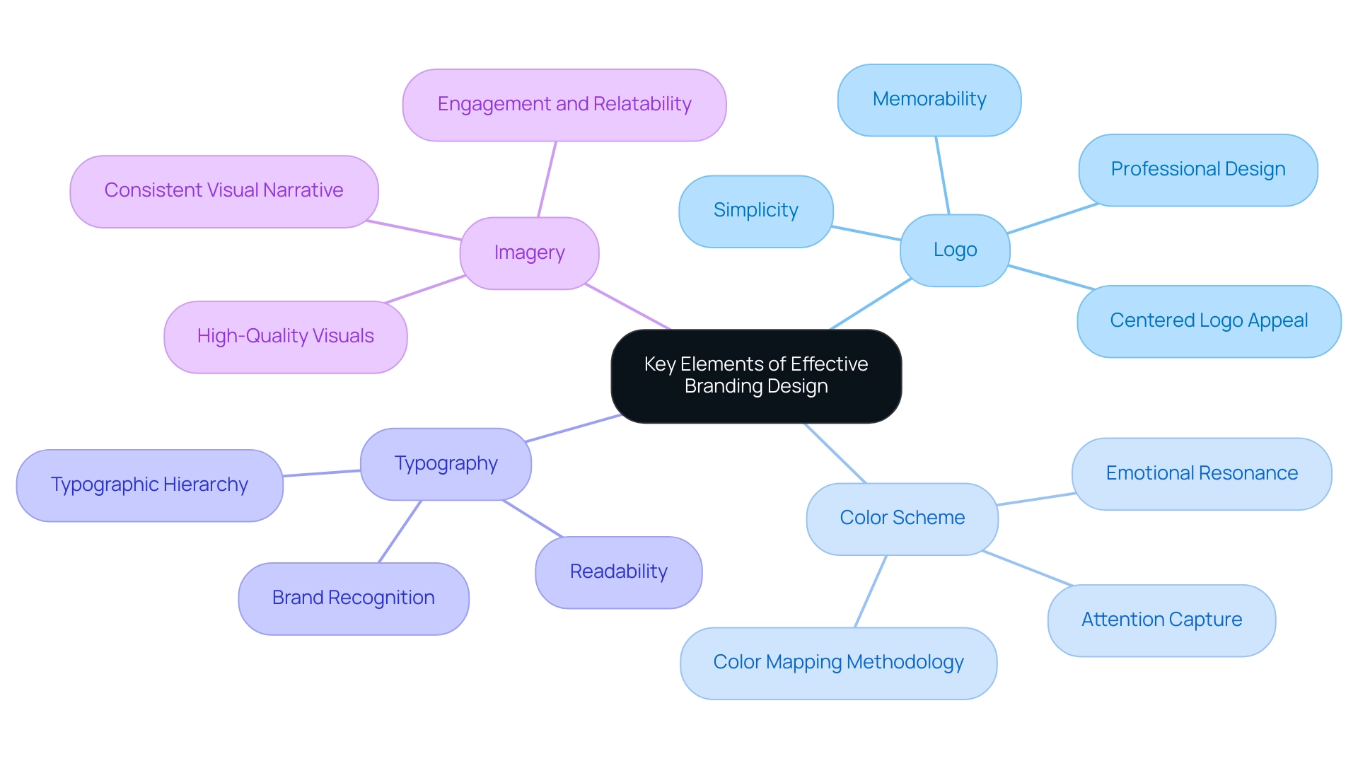 Each branch represents a key element of branding design, with sub-branches highlighting important aspects related to each element.